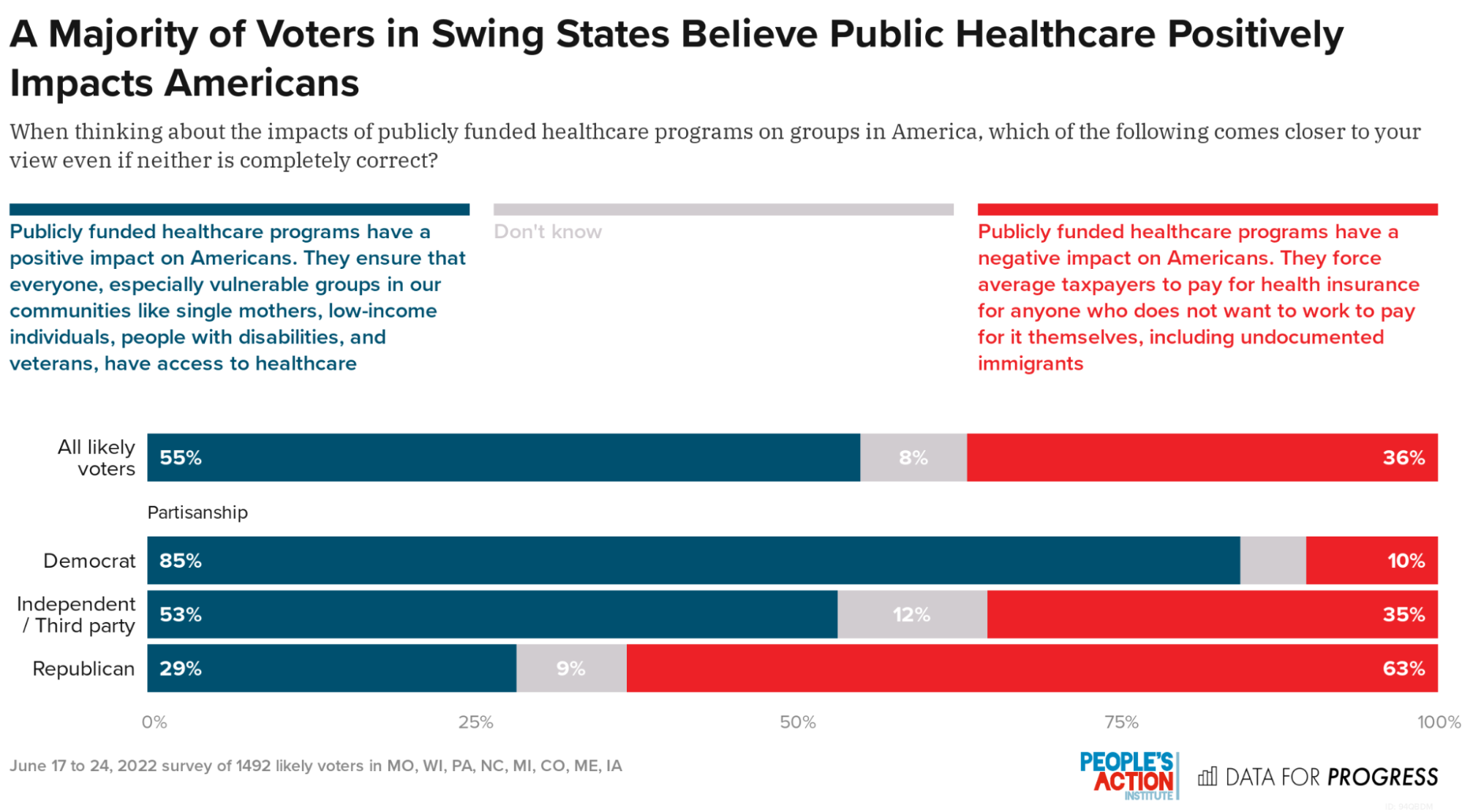 Voters Support Congress Increasing Funding for Healthcare Coverage and ...
