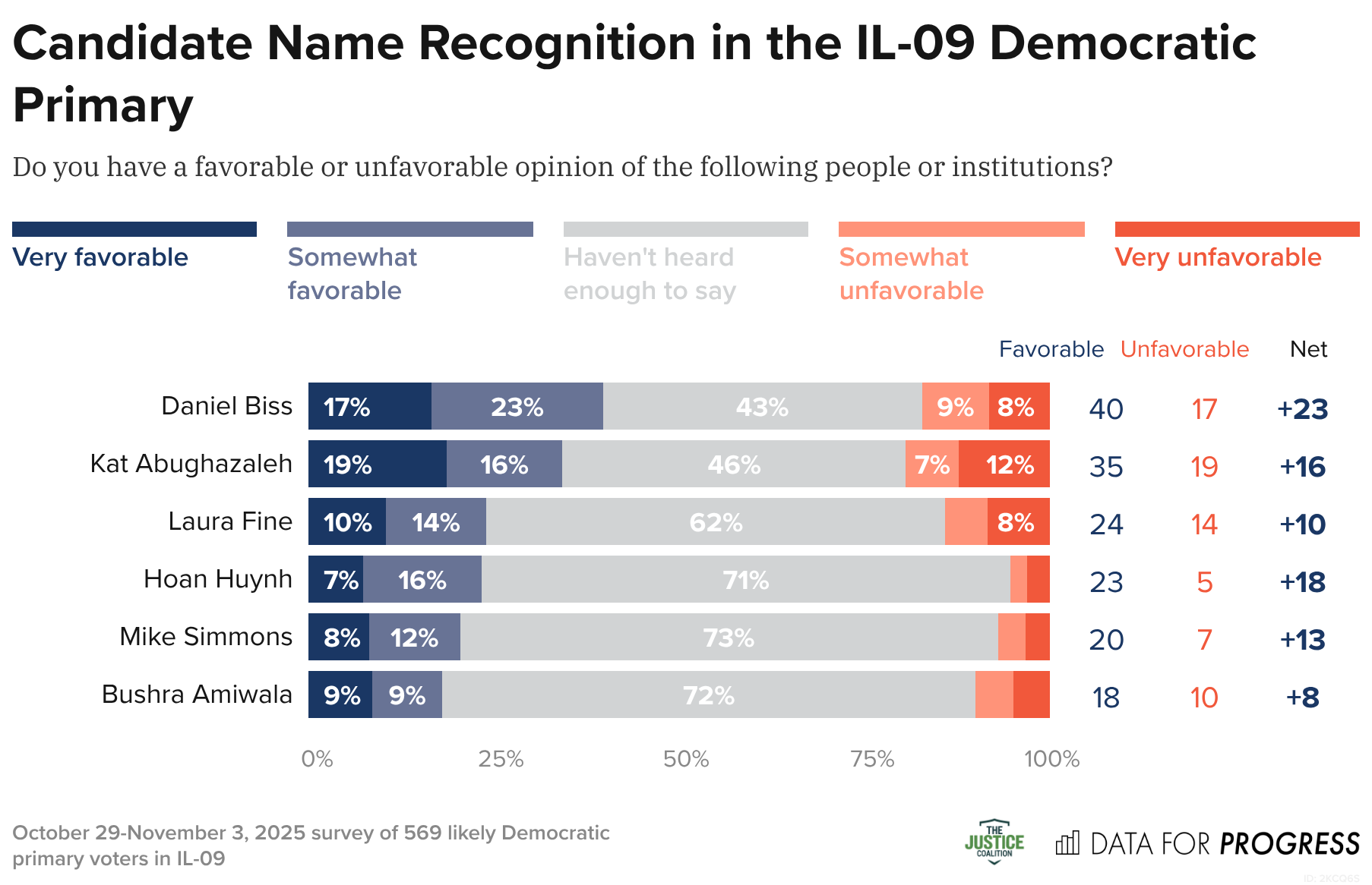 IL-09 Democratic Primary Poll Shows Early Leaders Four Months Out From ...