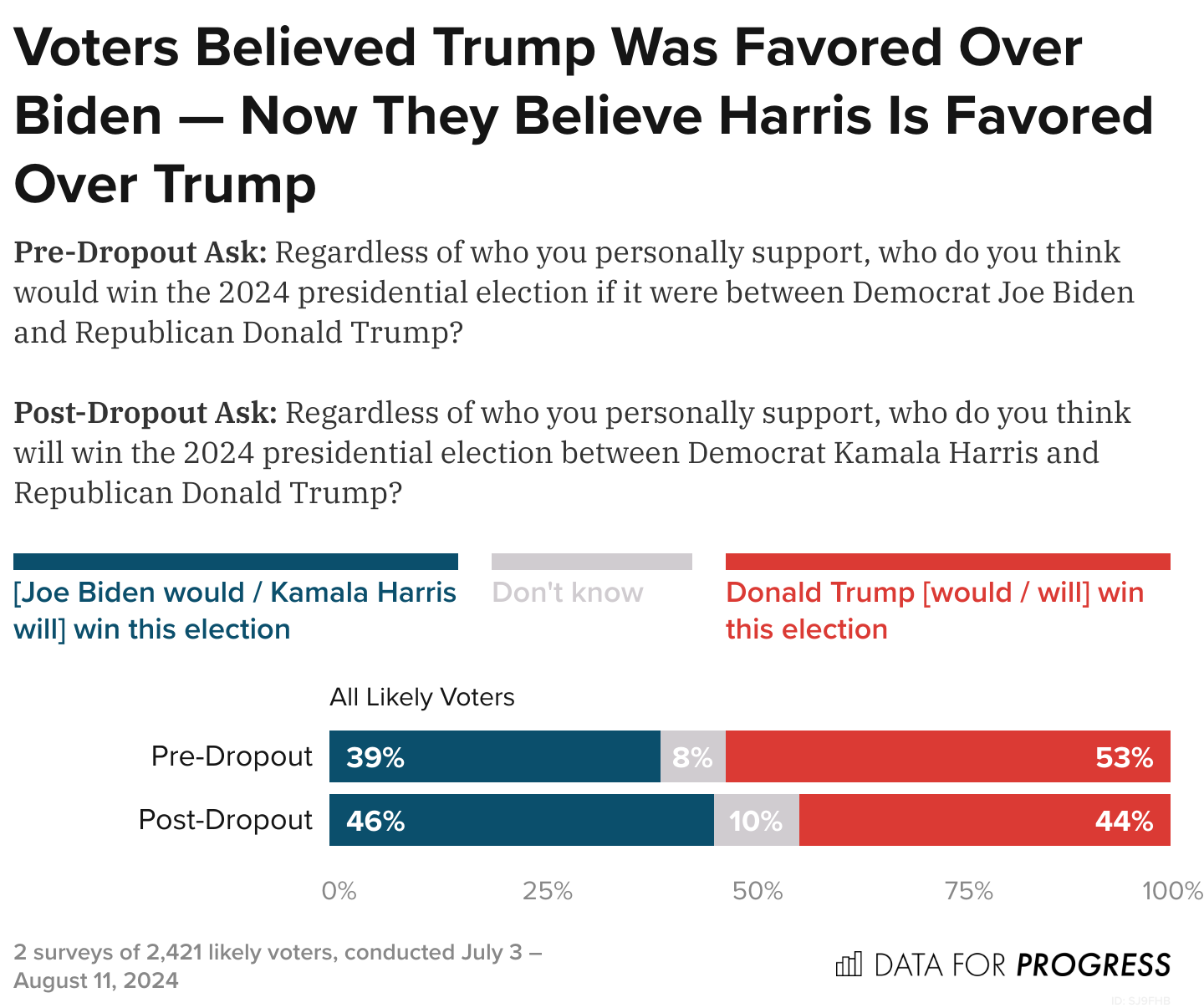 Vibe Check: Voter Enthusiasm and Harris’ Favorability Have Surged Since ...
