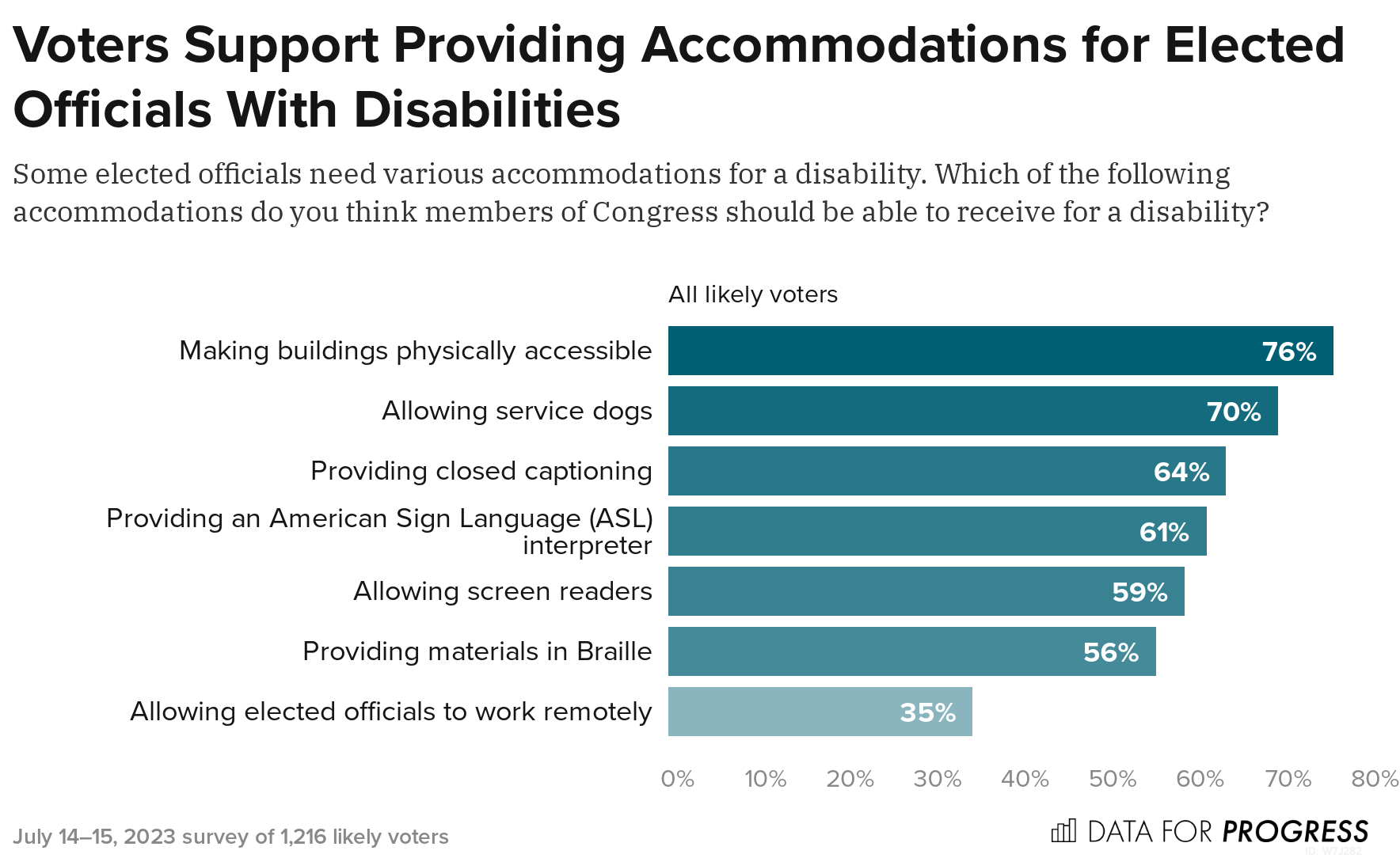 Disabled Voters Do Not Believe Politicians Care About Disabled Americans