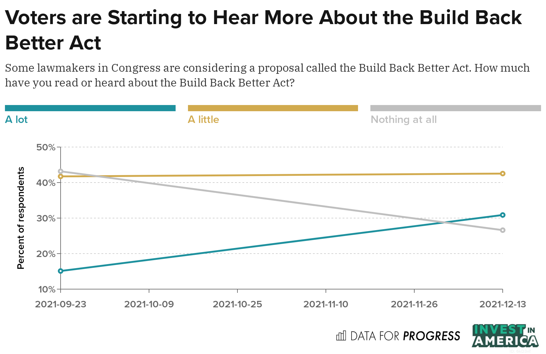 Majority of Voters Support the Build Back Better Act and Want It Passed Now