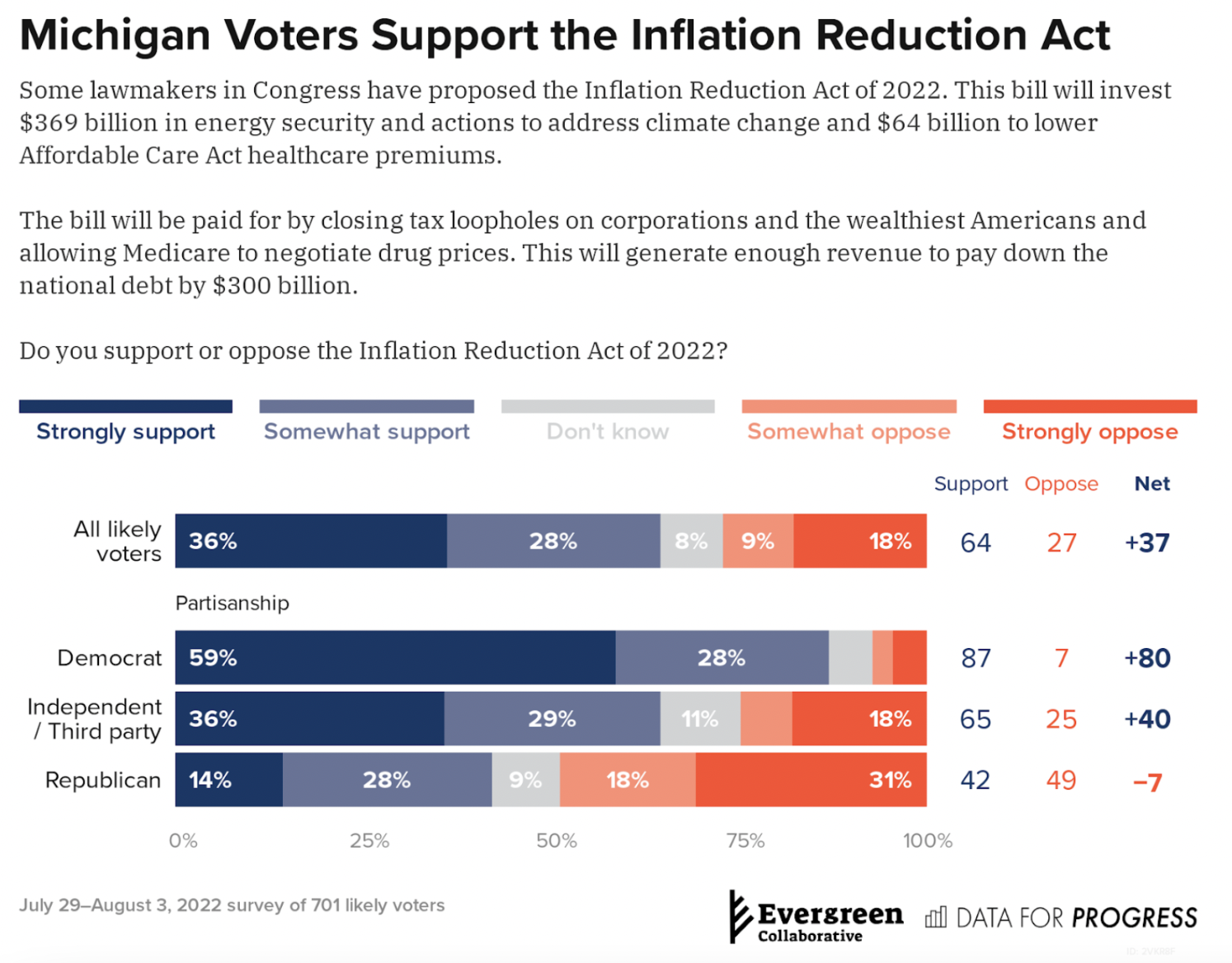 Michigan Voters Support the Inflation Reduction Act and Bold Actions to ...