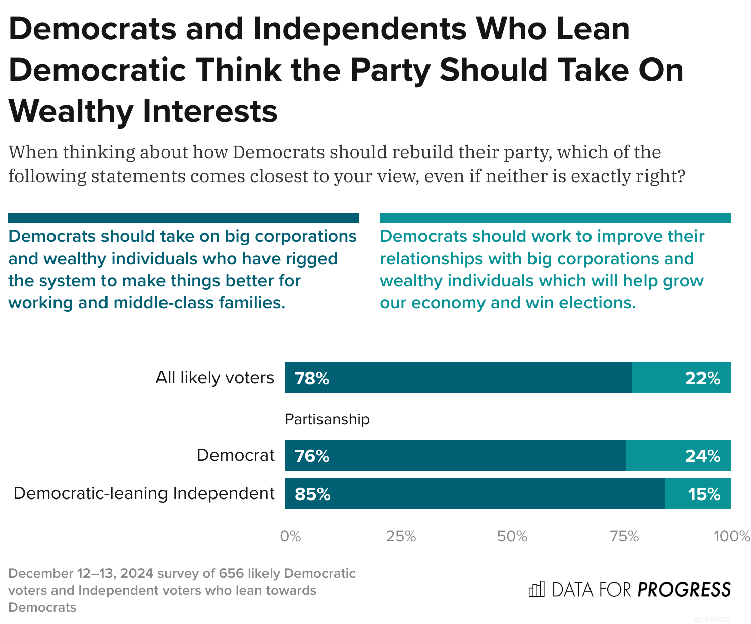 Democrats and Democratic-Leaning Independents Want the DNC to Align ...
