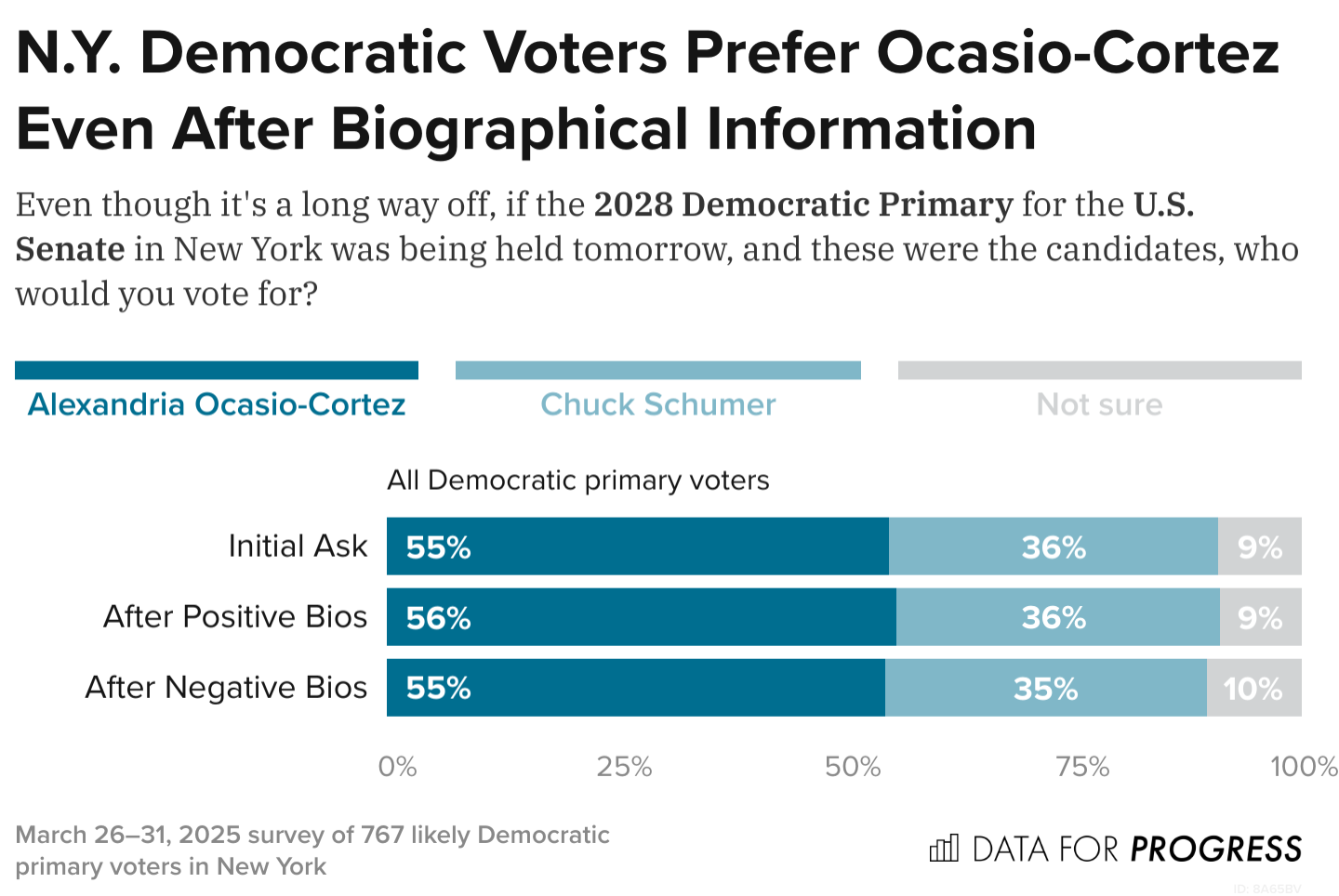 Alexandria Ocasio-Cortez Leads Chuck Schumer in Hypothetical 2028 Matchup by 19 Points