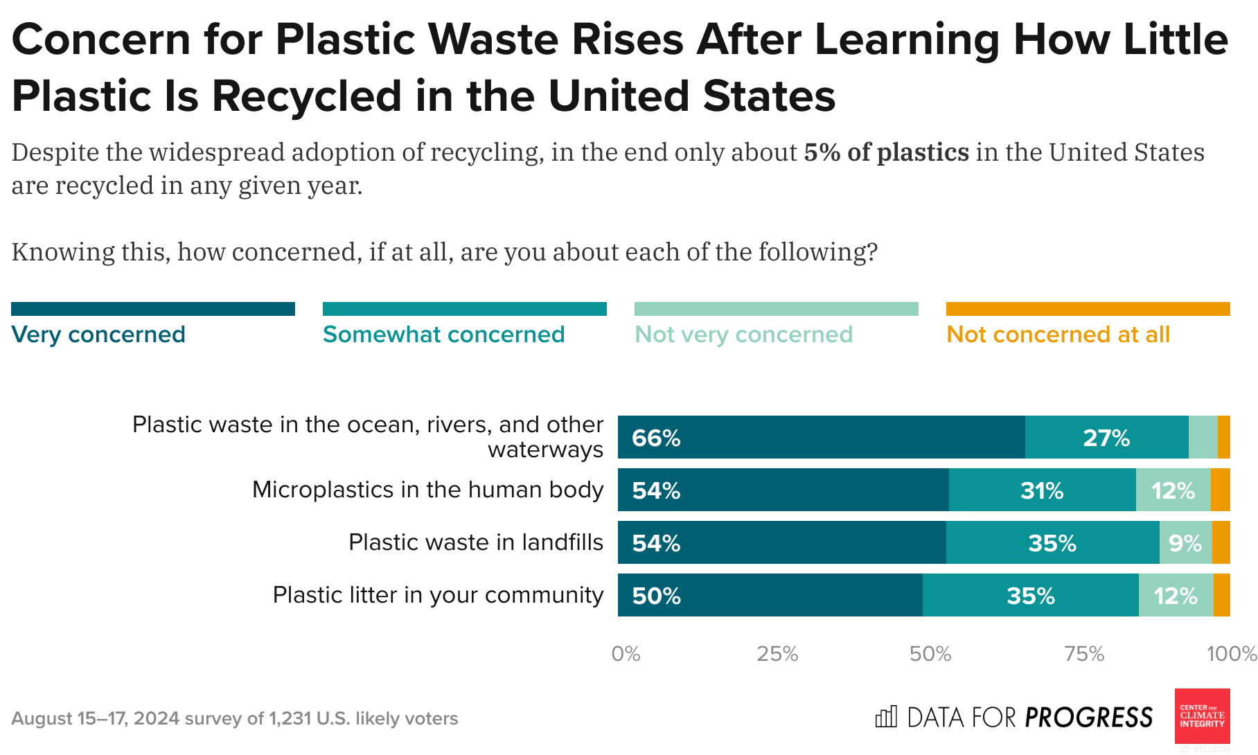 Voters Support Litigation to Hold the Plastics and Fossil Fuel ...