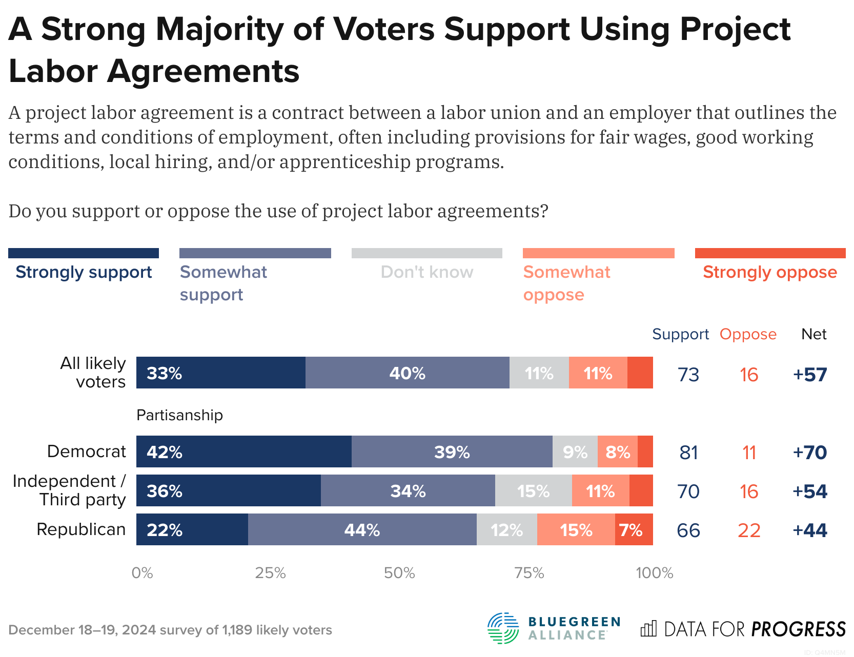 Voters Think Unions Improve Workers’ Benefits and Wages, Support Union ...