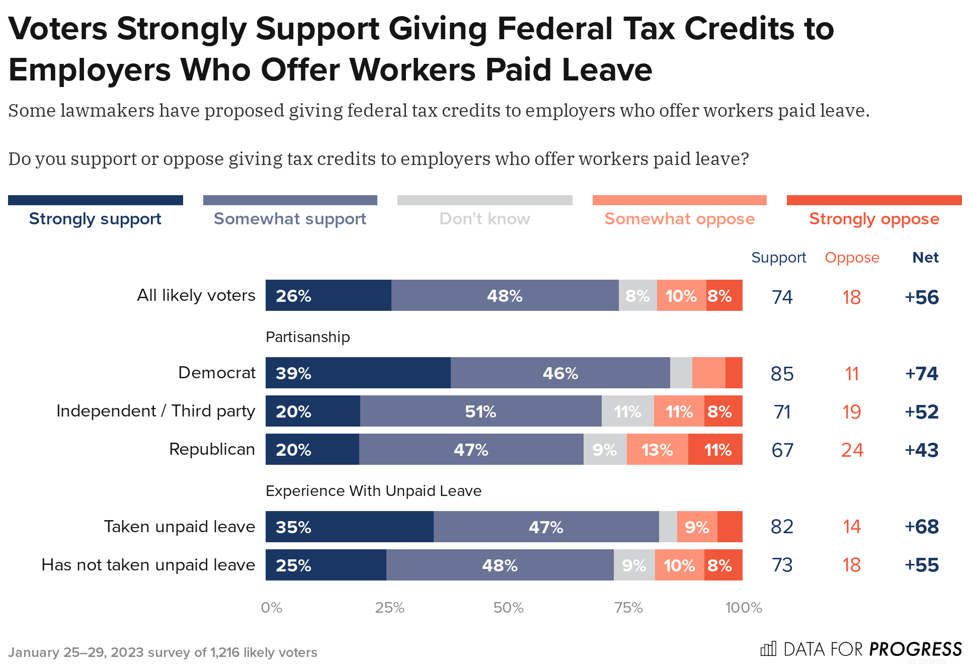 Voters Across Party Lines Overwhelmingly Support a Federal Paid Leave ...