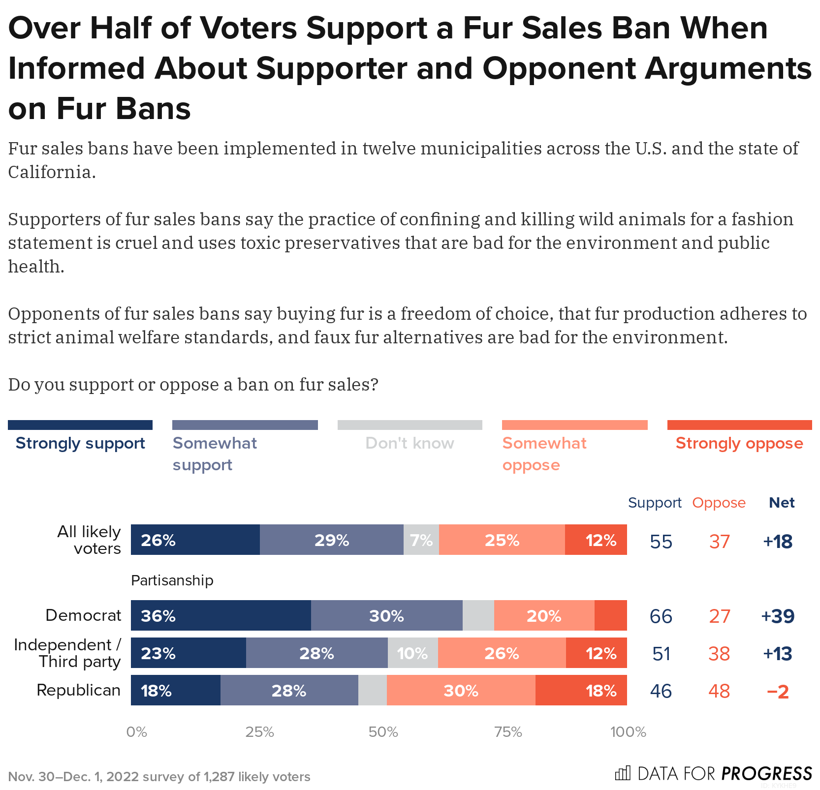 Voters Support a National Fur Ban and D.C. Should Take the Lead
