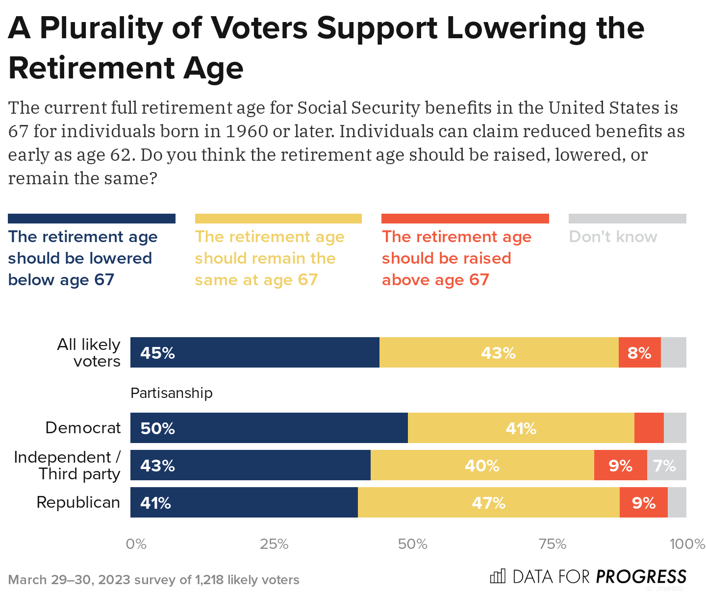 Voters Strongly Oppose Raising the Retirement Age