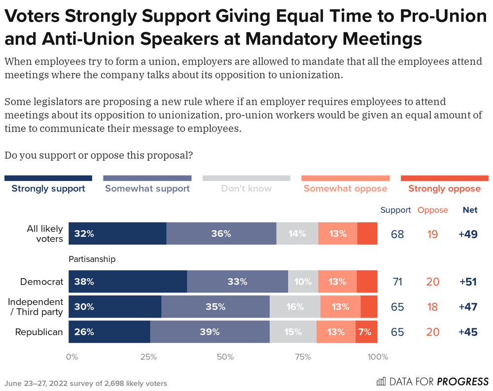 Voters Strongly Support Unions and Oppose Companies’ Anti-Union Tactics