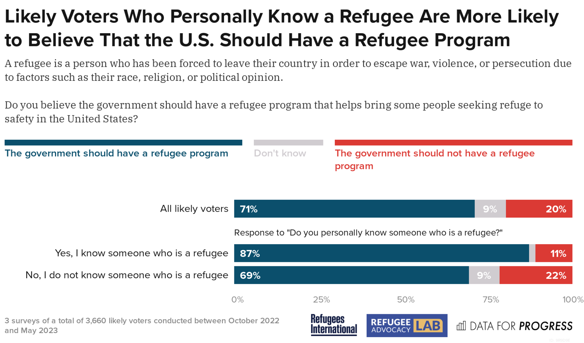 Voters Across Party Lines Strongly Support the U.S. Refugee Program ...
