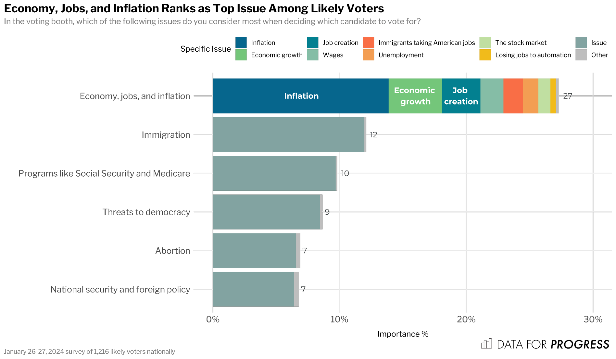 Inflation and the Economy Consistently Rank as Top Issues Among Likely ...