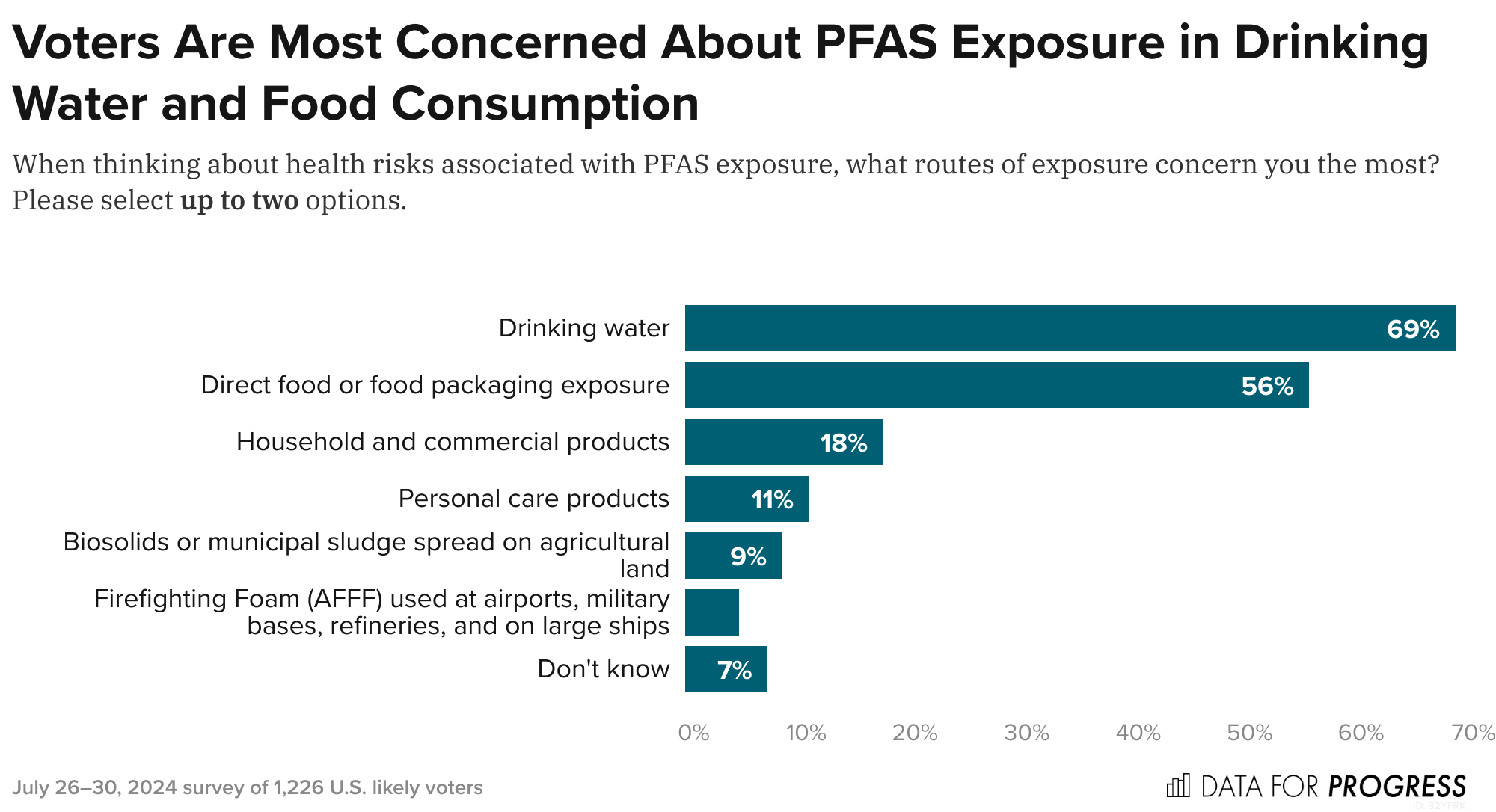 Voters Are Deeply Concerned About Health Impacts of PFAS and Support ...