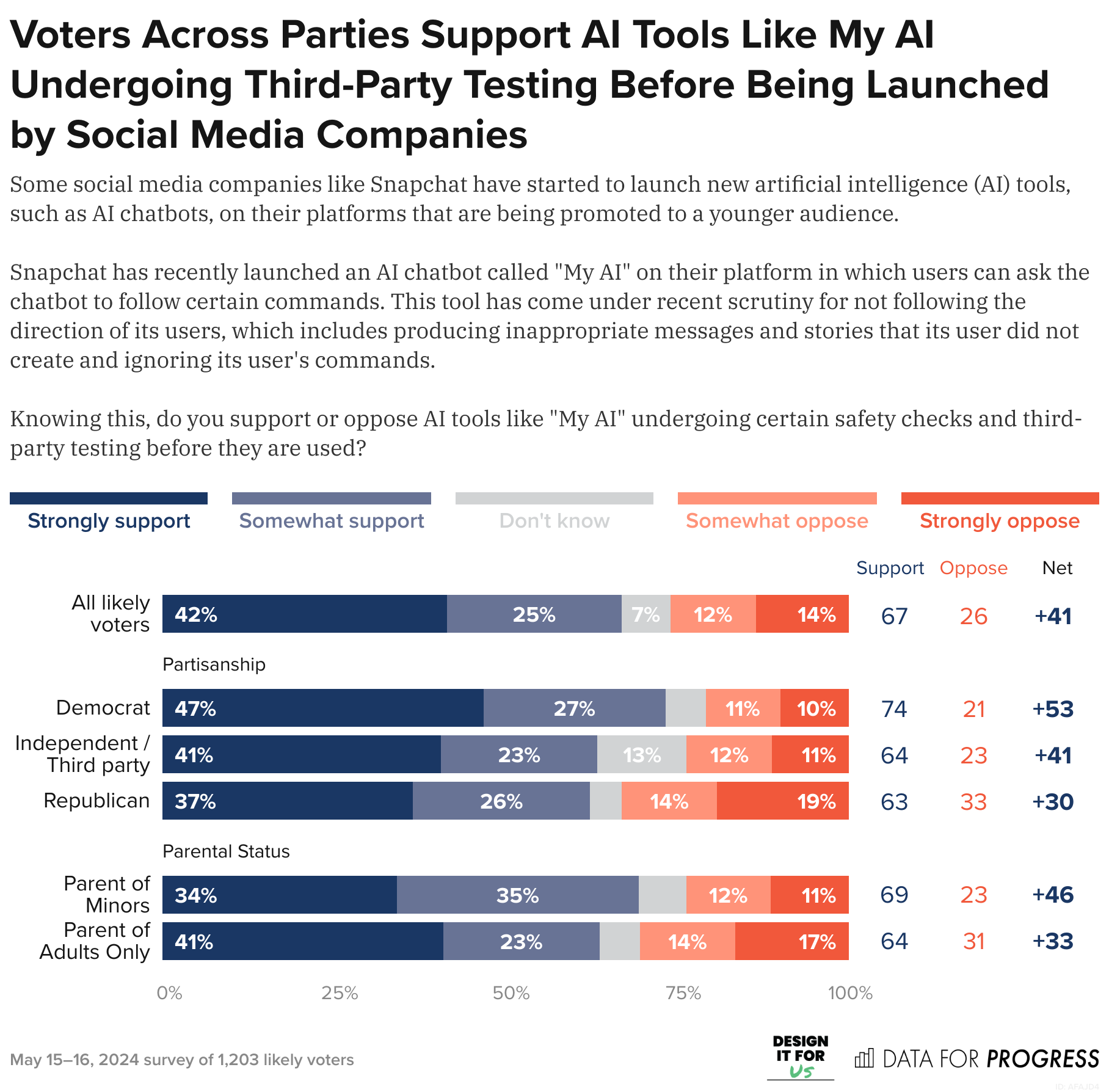 Voters Want Rigorous Safety Checks on AI Tools That Are Being Developed for Social Media Users
