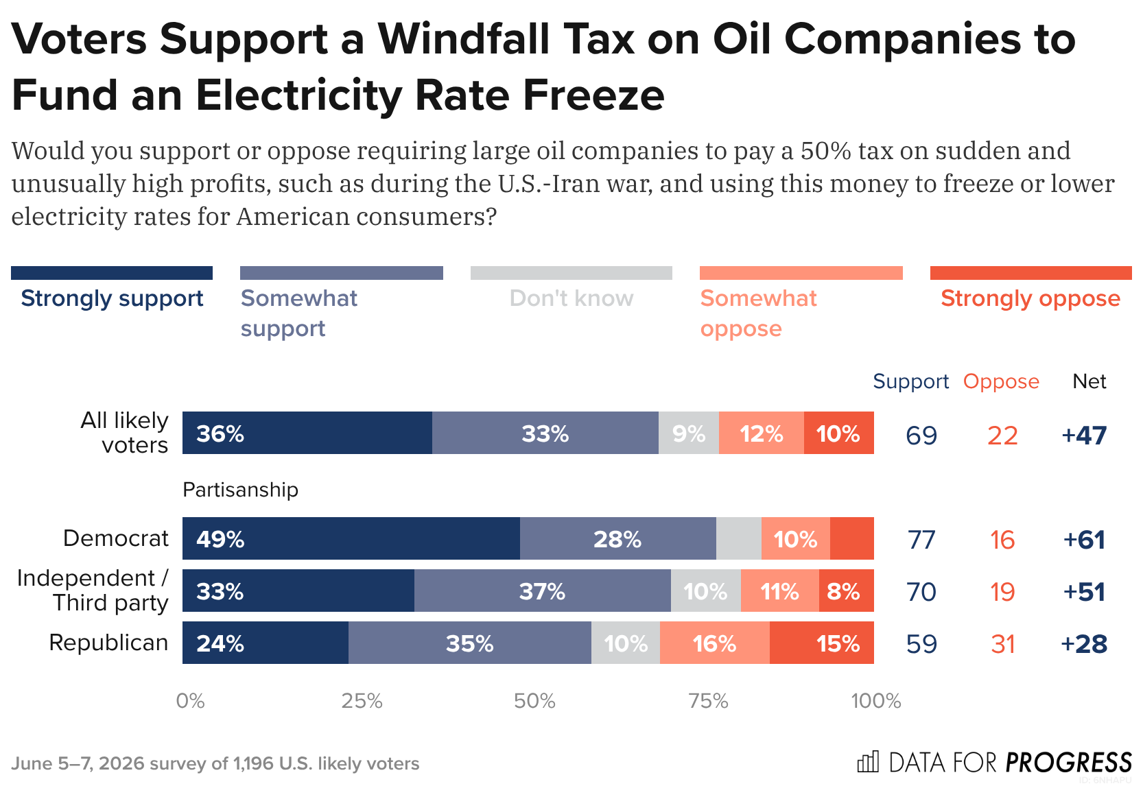 Platner’s Populist Energy Plan Commands Bipartisan Support Nationwide