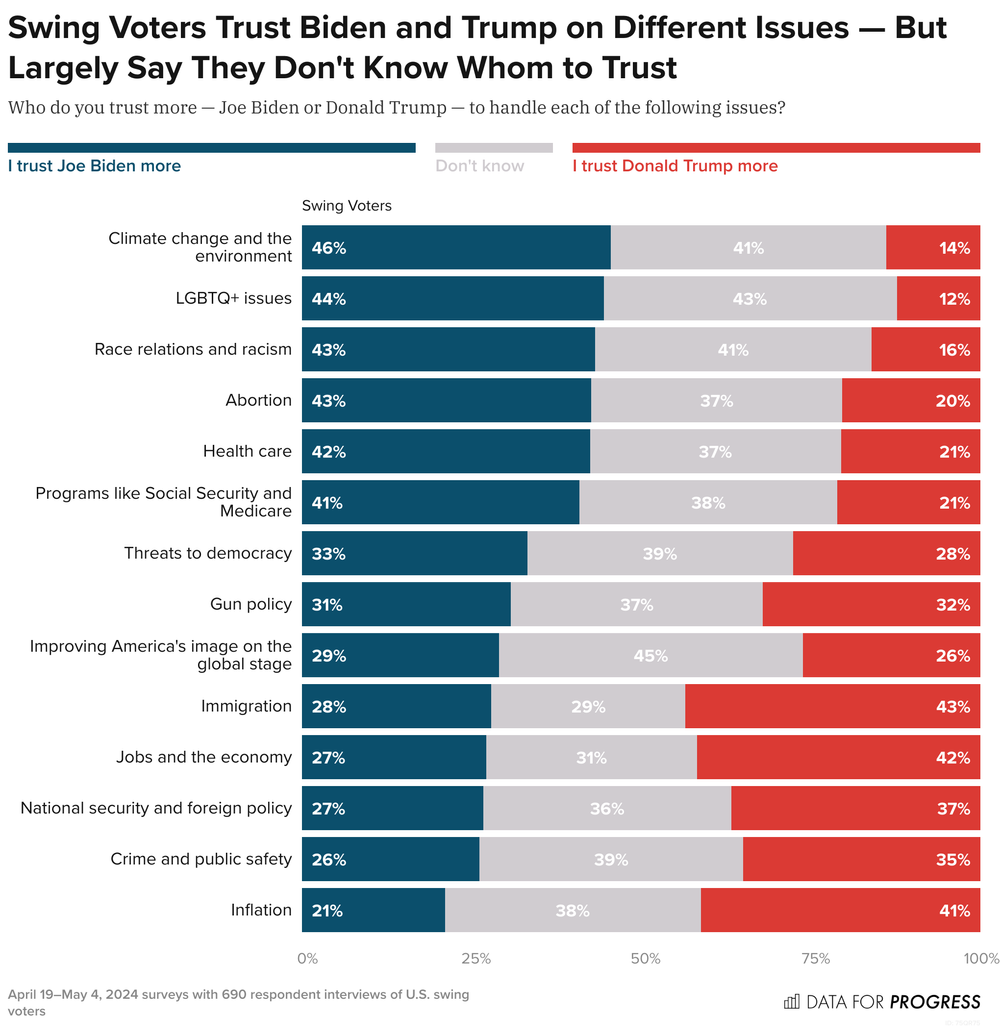 Measuring the Swing: Evaluating the Key Voters of 2024