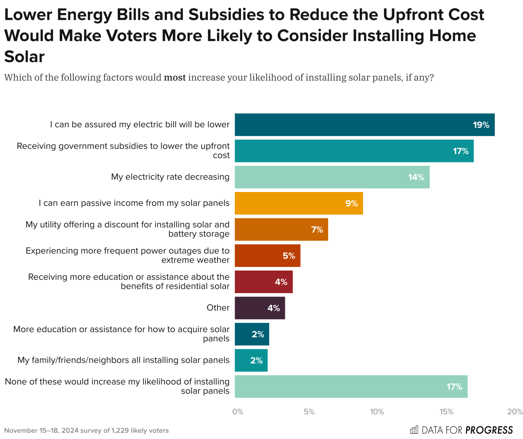 Voters Are Interested in Rooftop Solar, but See Barriers to Personal ...