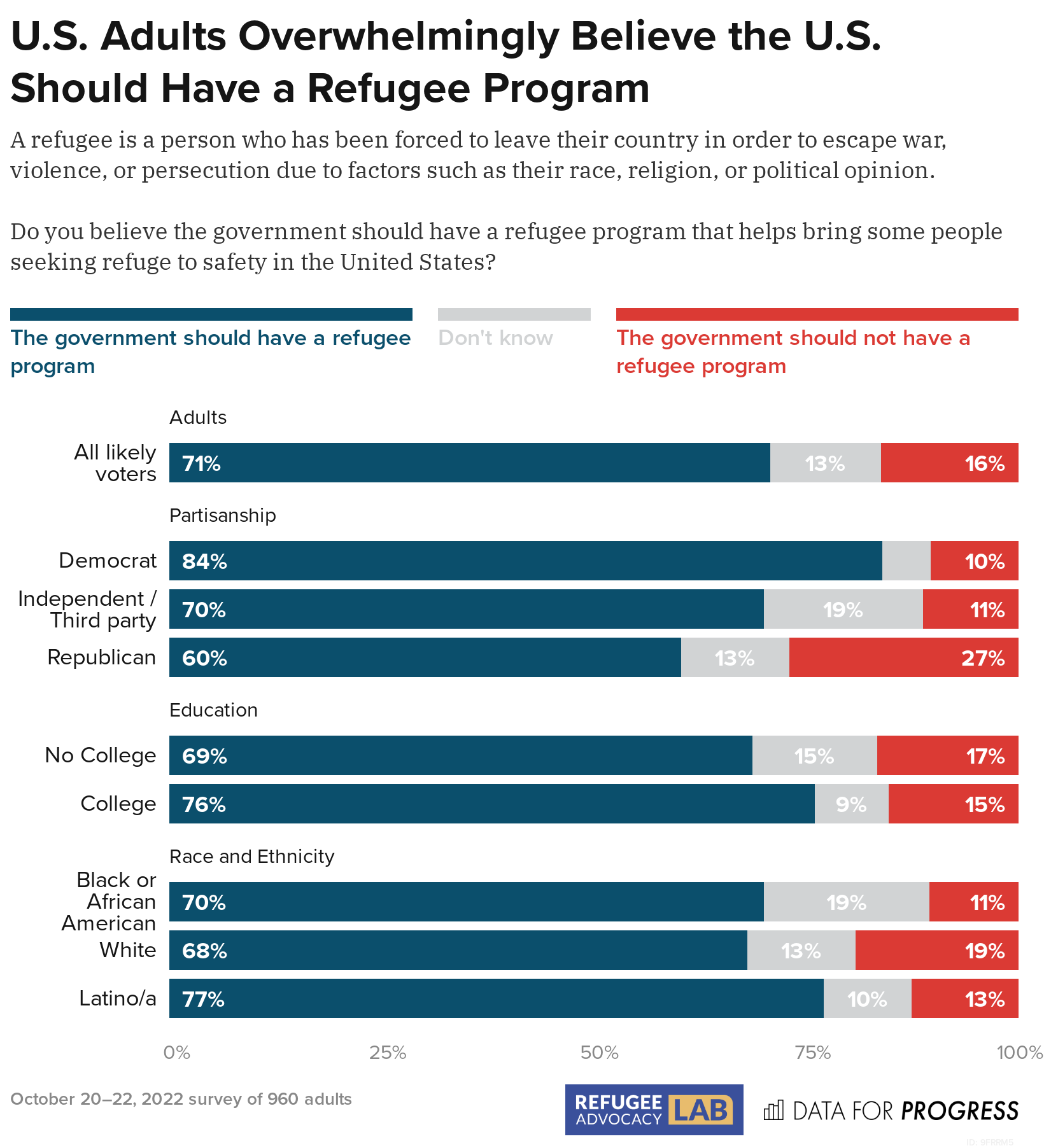 A Strong Majority of Americans Support the U.S. Refugee Program, Especially When They Know ...