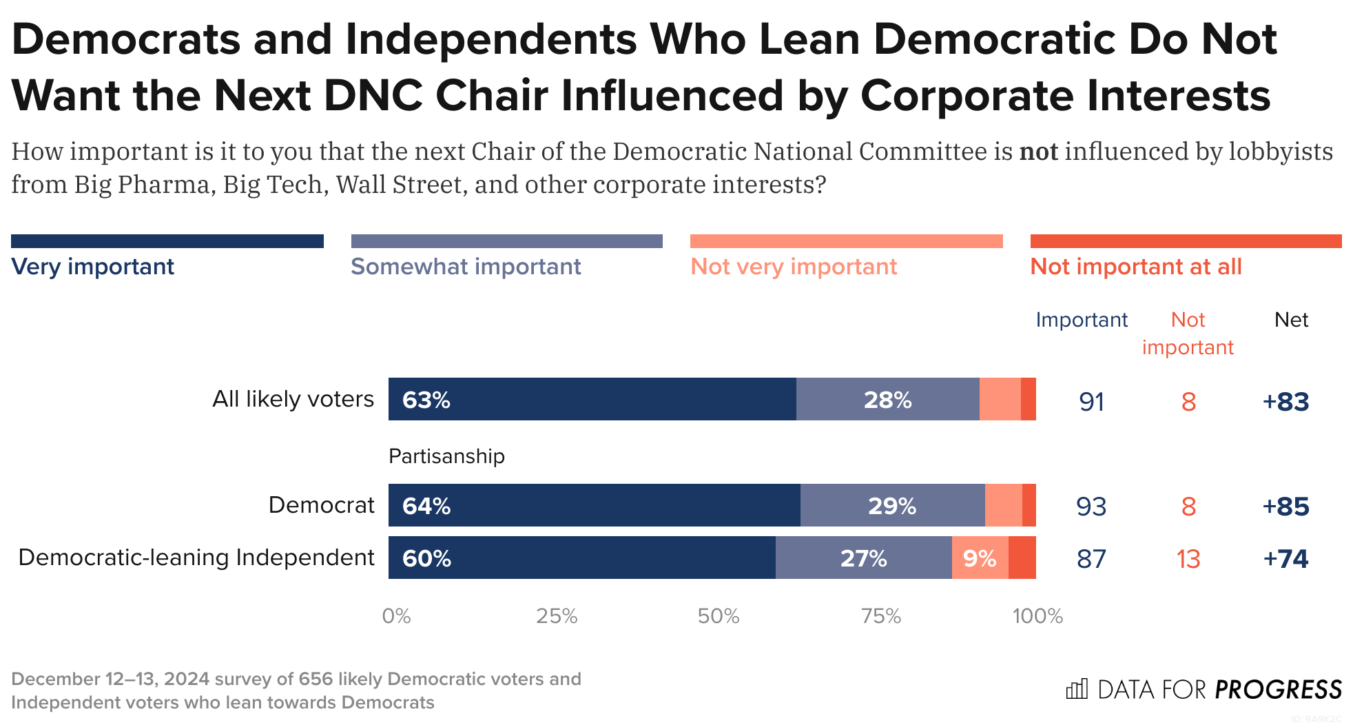 Democrats and Democratic-Leaning Independents Want the DNC to Align ...