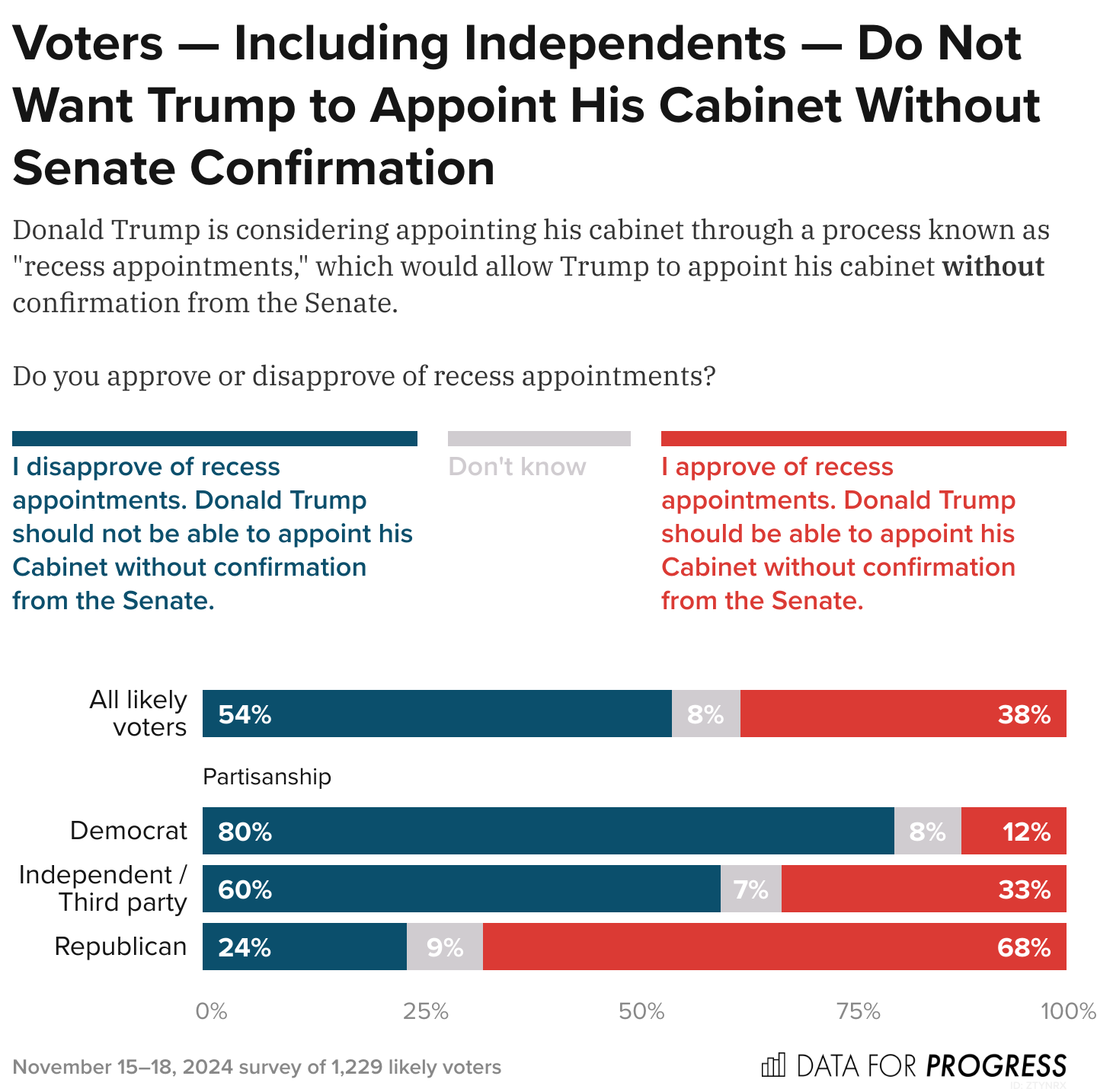 Voters Disapprove of Recess Appointments, Disagree With Trump’s ...