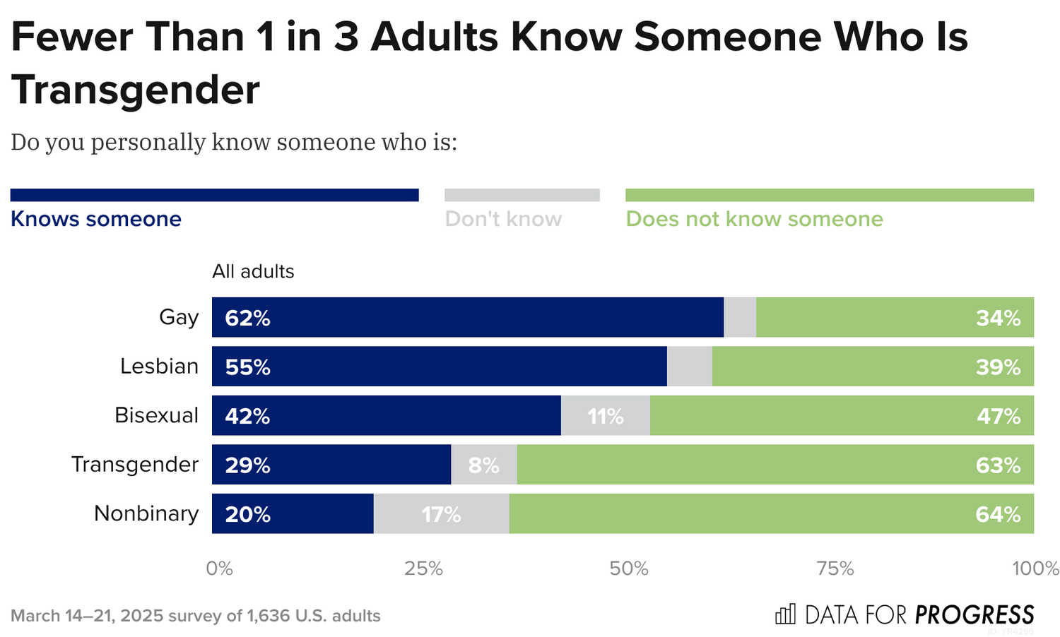 Americans Are Divided on Issues Related to Transgender People, but ...
