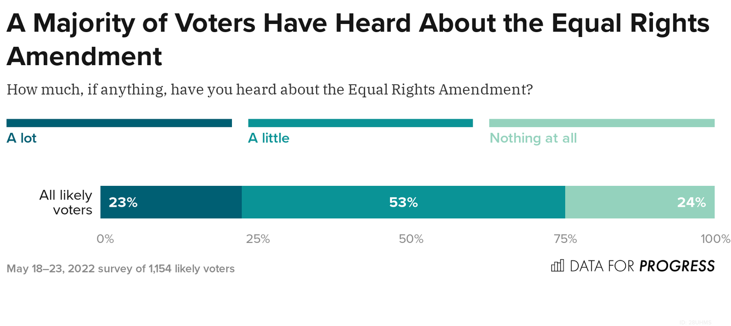 Fifty Years Later, Voters Support Passing the Equal Rights Amendment