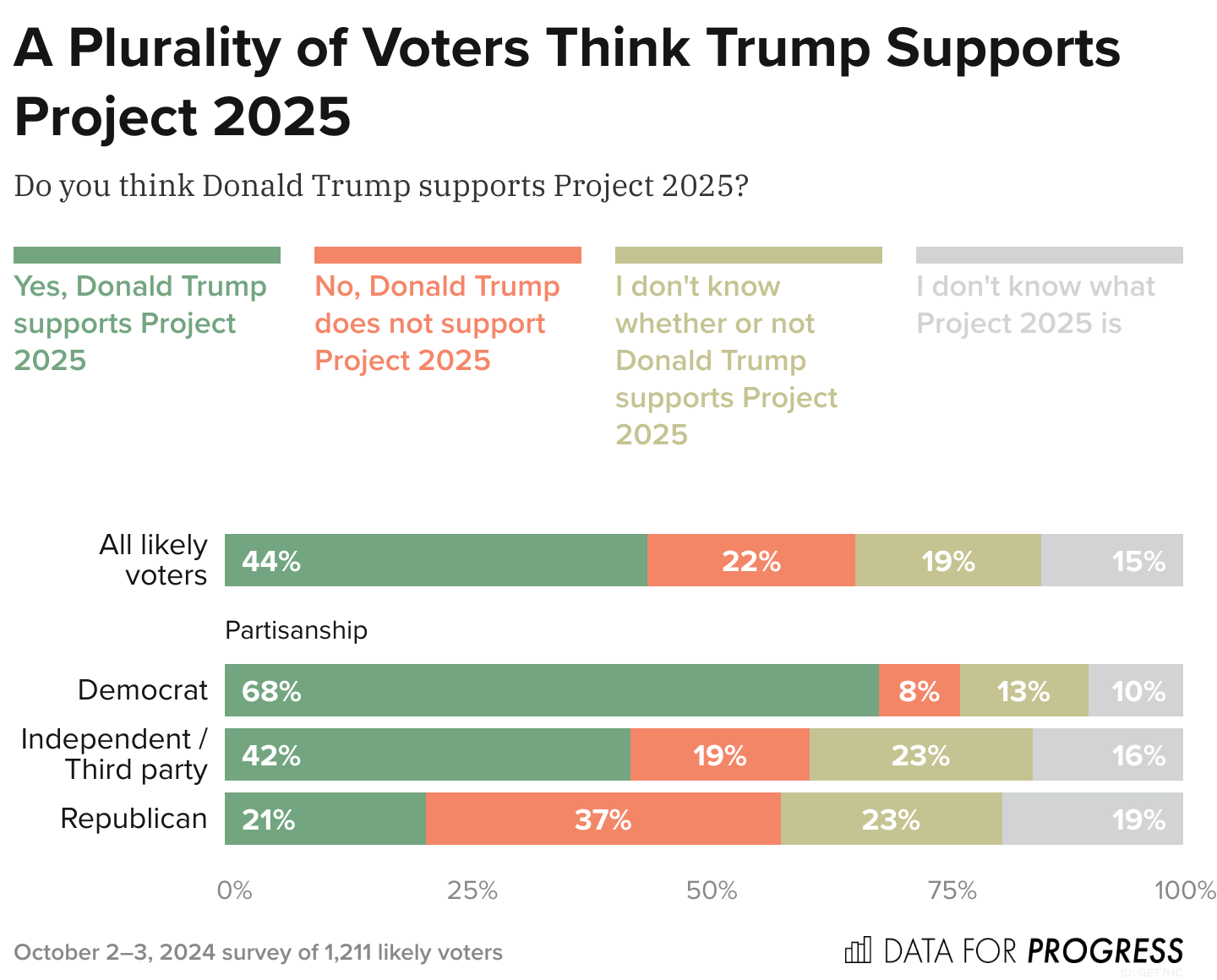 Project 2025’s Economic and Health Care Policies Concern Voters