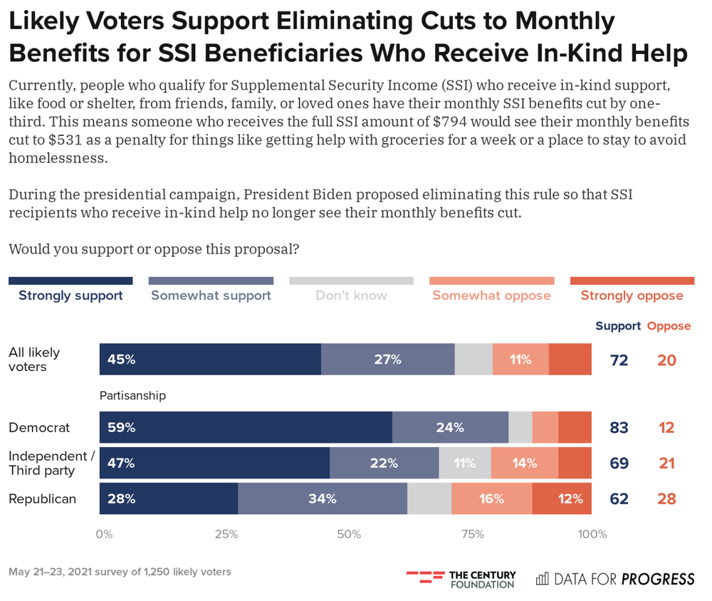 Voters Support Eliminating SSI Benefits Cuts for Recipients Receiving ...