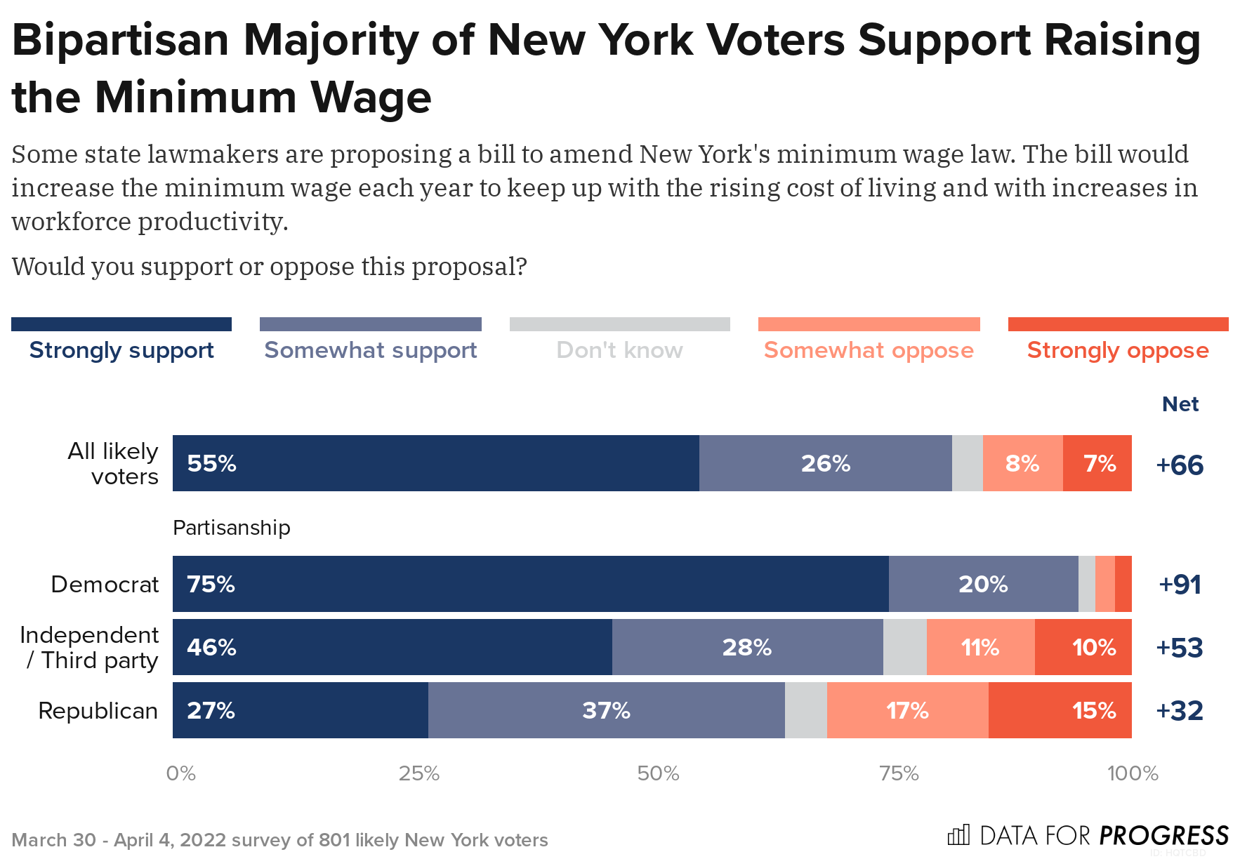 New York Voters Want a Higher Minimum Wage