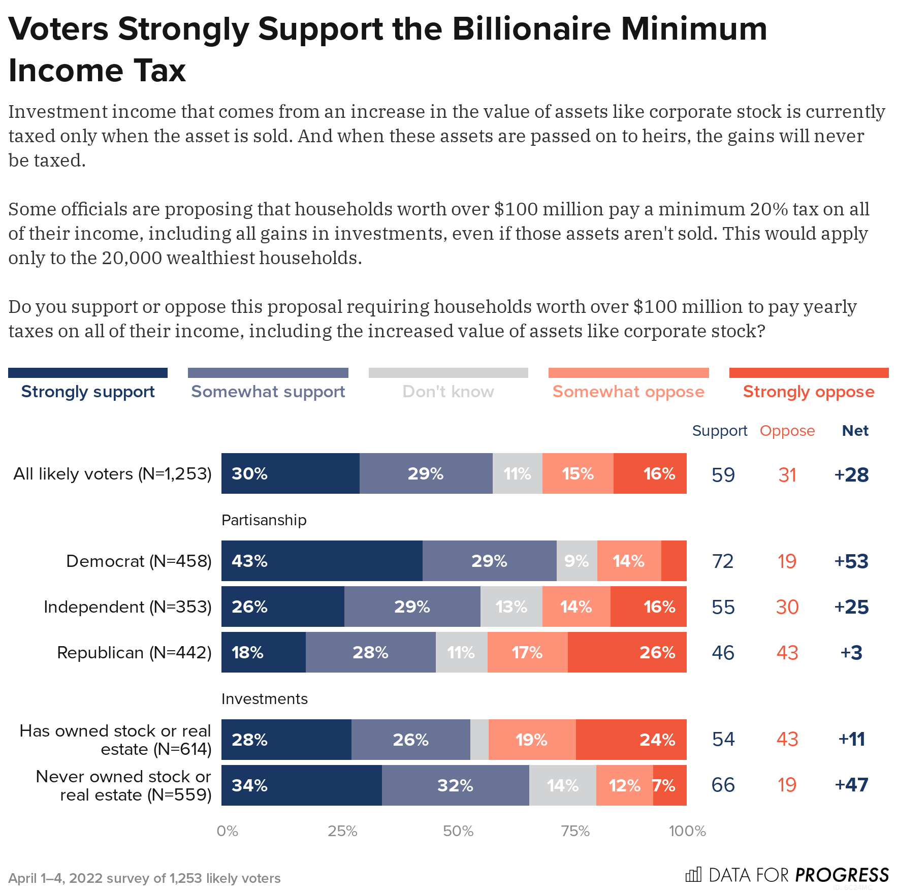 The Billionaire Minimum Income Tax Is Popular