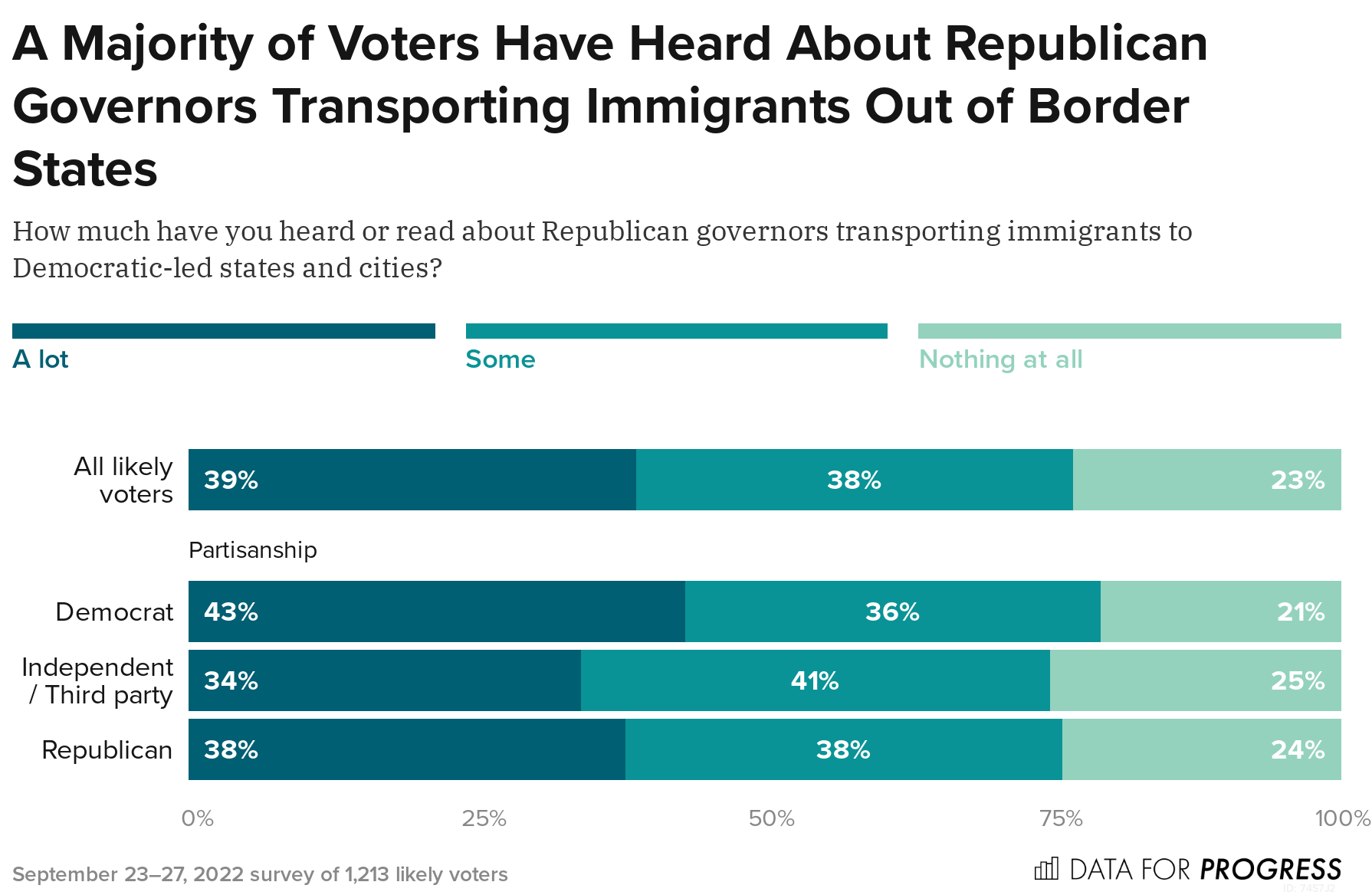 Voters Disapprove of Republican Governors Transporting Immigrants Out ...