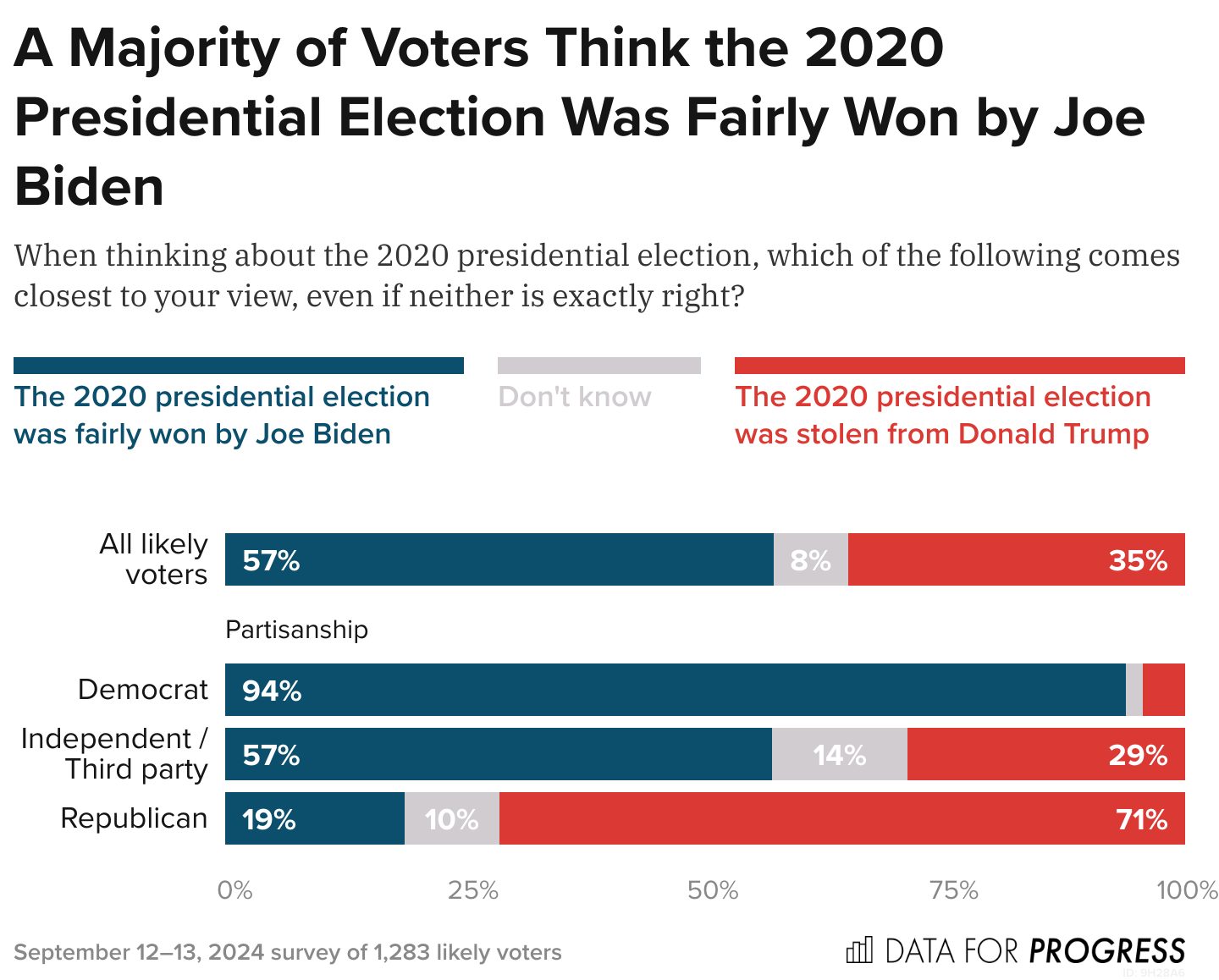 Post-Debate, Harris Leads by 4 as Voters See Her as More Honest ...
