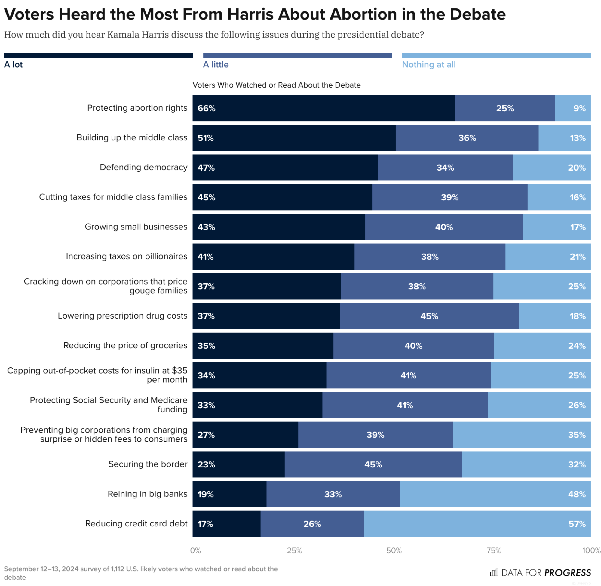 Post-Debate, Harris Leads by 4 as Voters See Her as More Honest ...