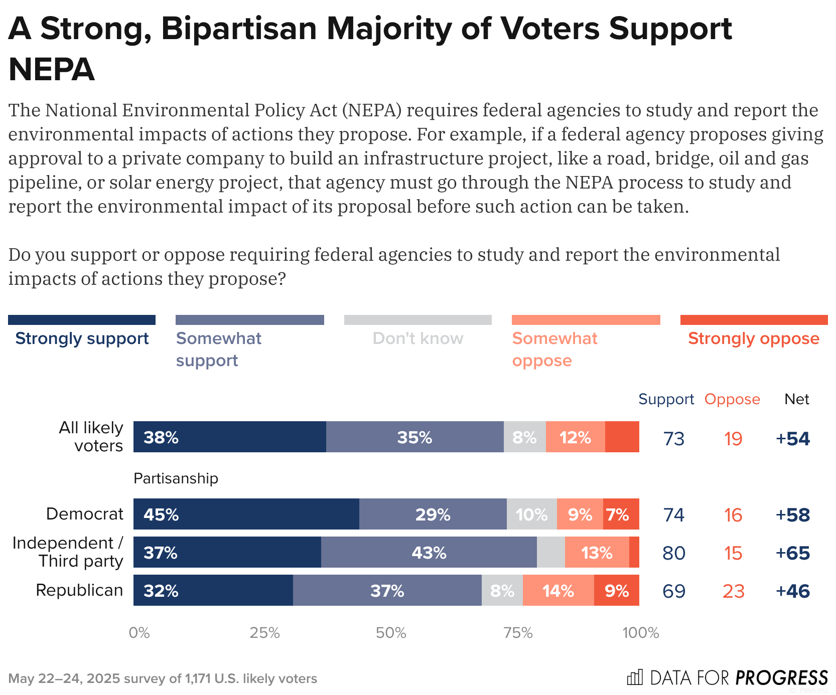 Voters Support NEPA, Oppose Congress’ Proposed “Pay to Play” Amendment