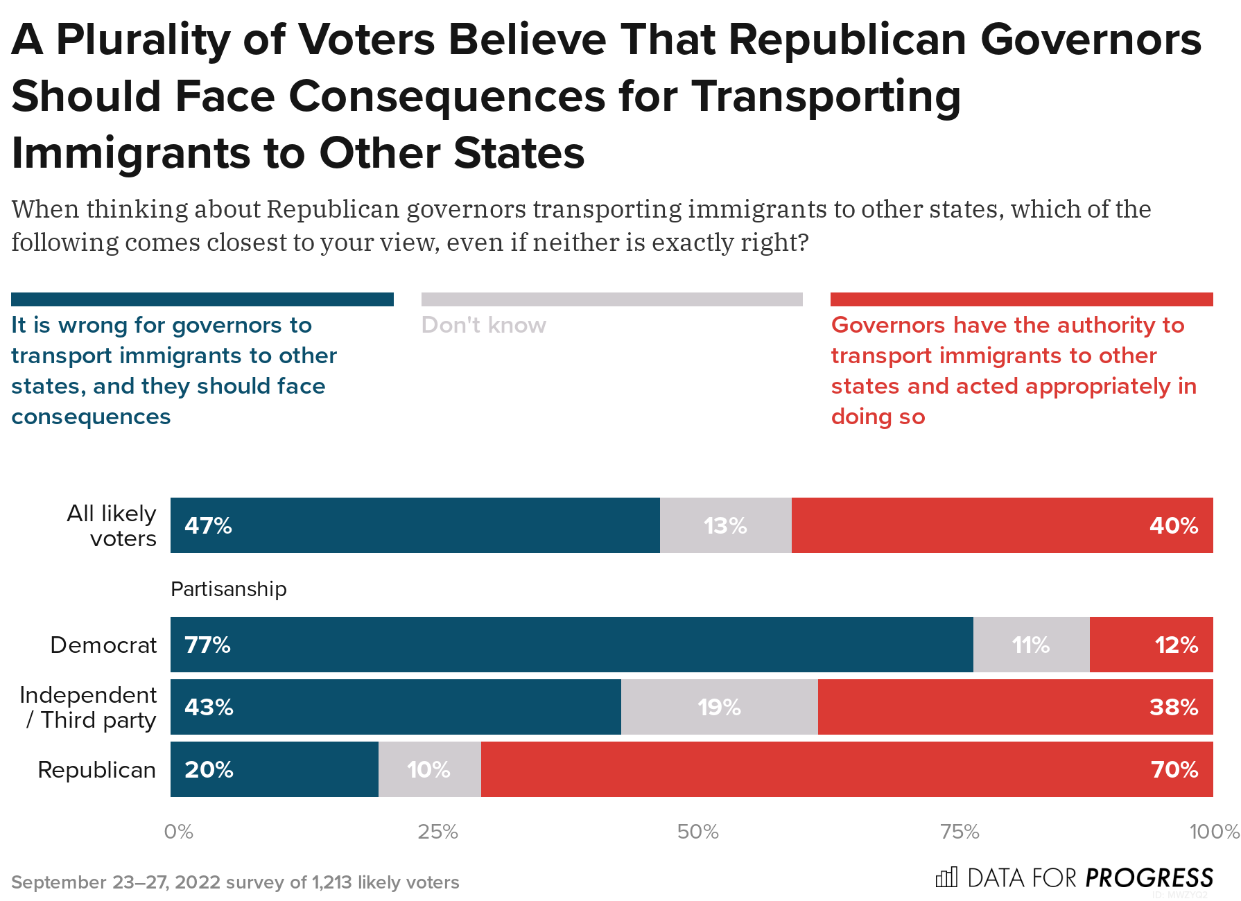 Voters Disapprove of Republican Governors Transporting Immigrants Out ...