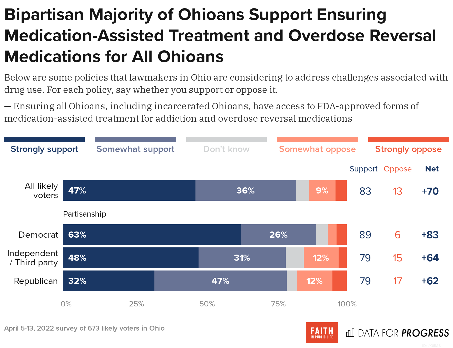 Bipartisan Majority of Ohio Voters Support Harm Reduction and Bail ...