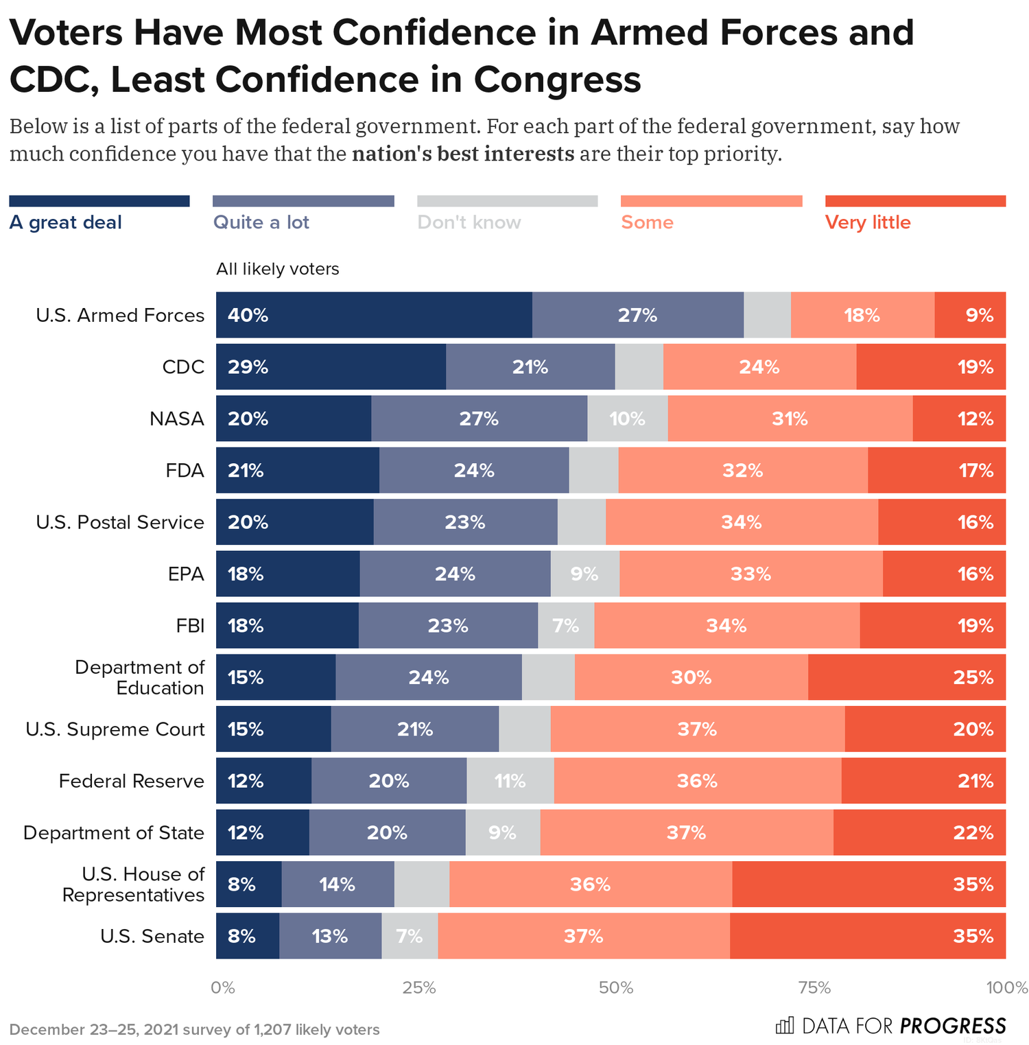Analyzing Public Trust in Government Agencies