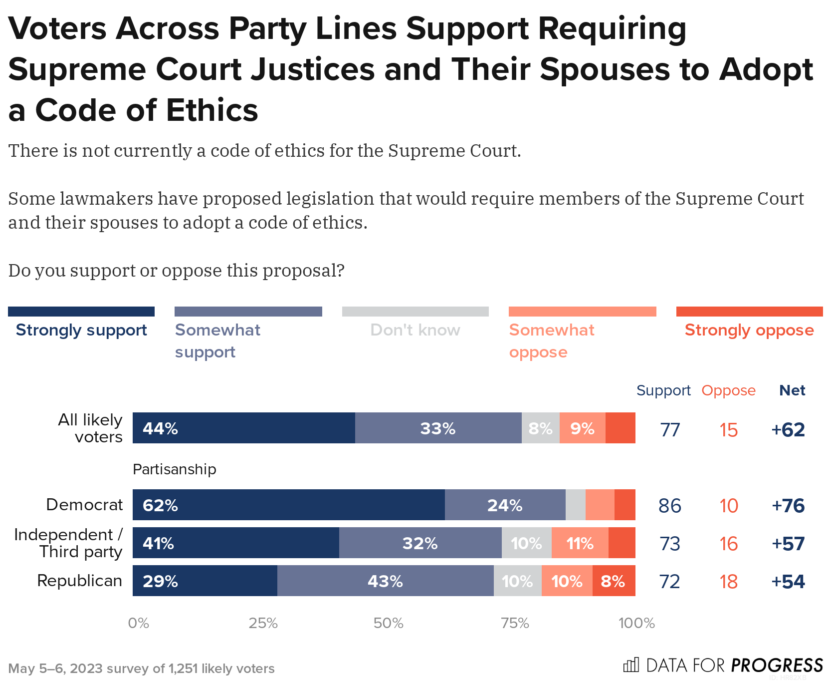 Senator Warren: The Supreme Court Needs a Code of Ethics