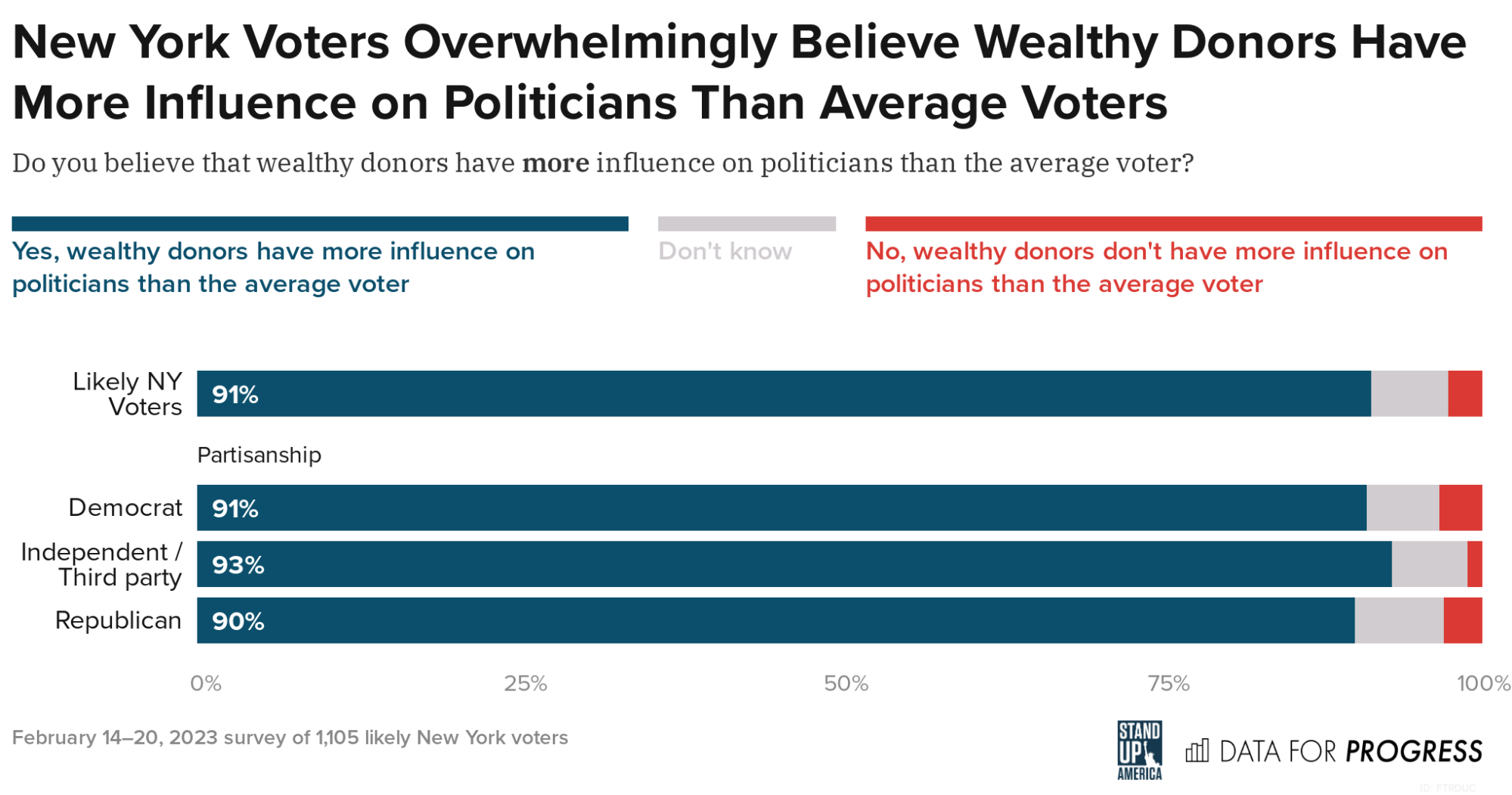 New York Voters Support New Public Campaign Finance Program