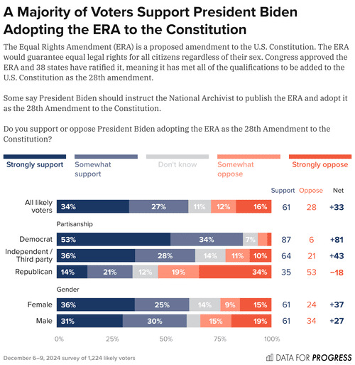 Voters Want Biden to Adopt the Equal Rights Amendment as the 28th ...
