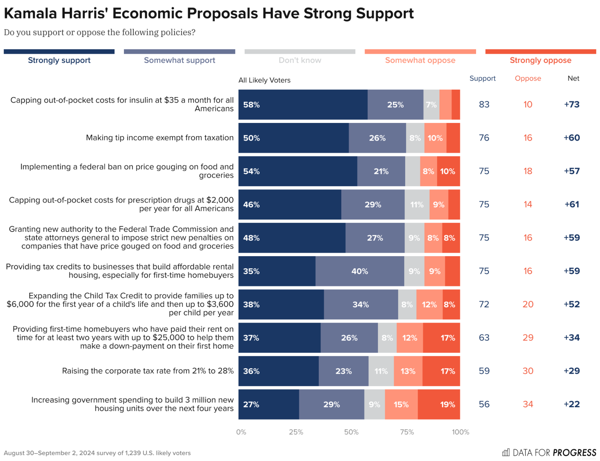Harris Heads Into First Debate With Positive Favorability and Popular ...