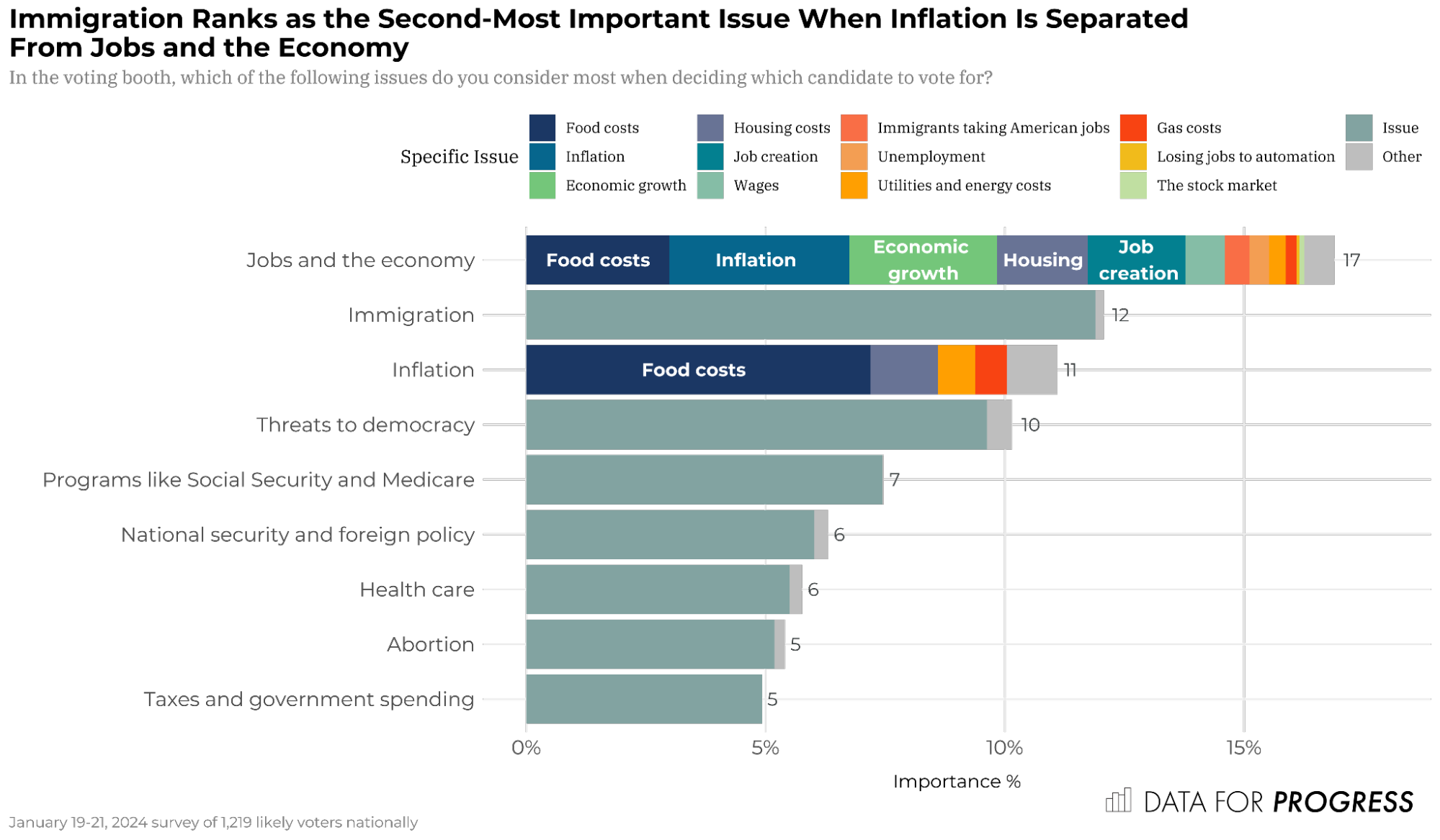 Inflation and the Economy Consistently Rank as Top Issues Among Likely ...