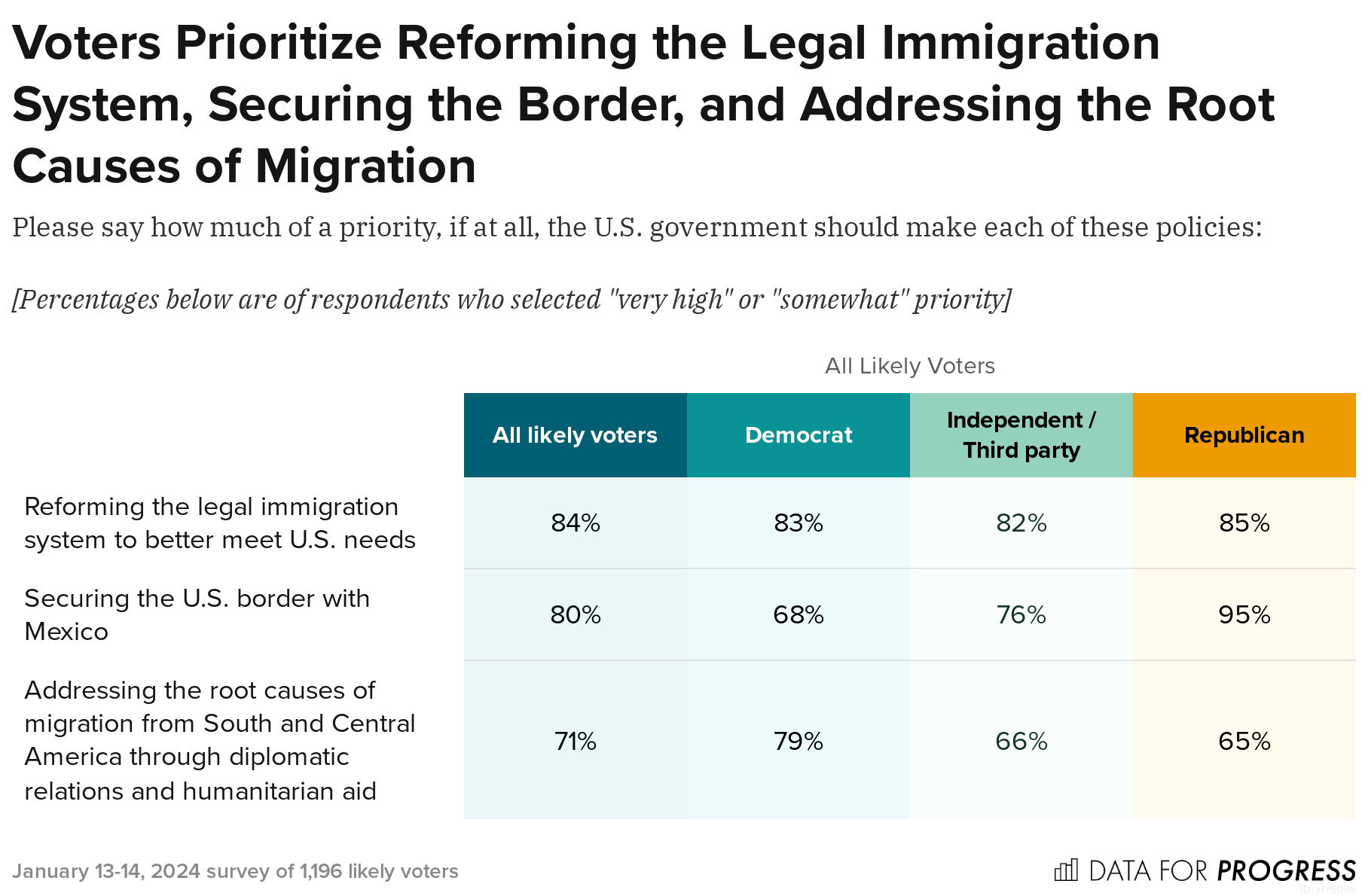 More Than 2 in 3 Voters Support Having an Asylum System and Hiring More ...