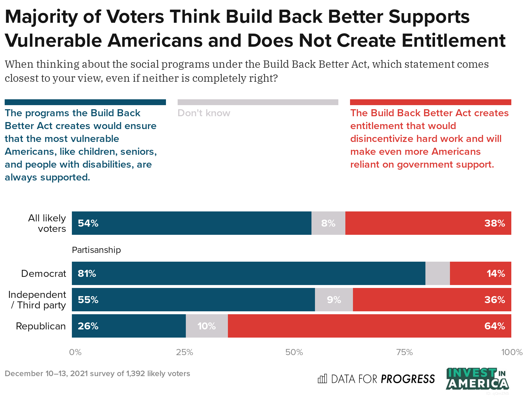 Majority of Voters Support the Build Back Better Act and Want It Passed Now
