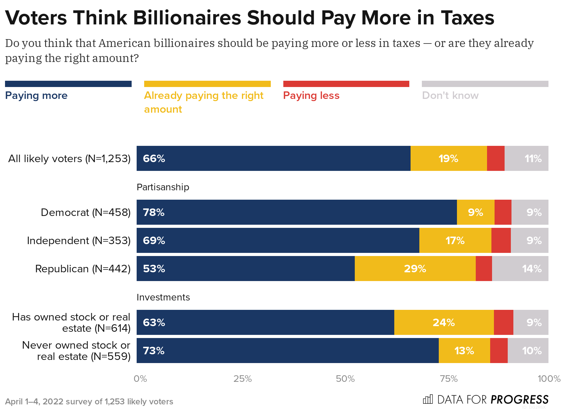 The Billionaire Minimum Income Tax Is Popular