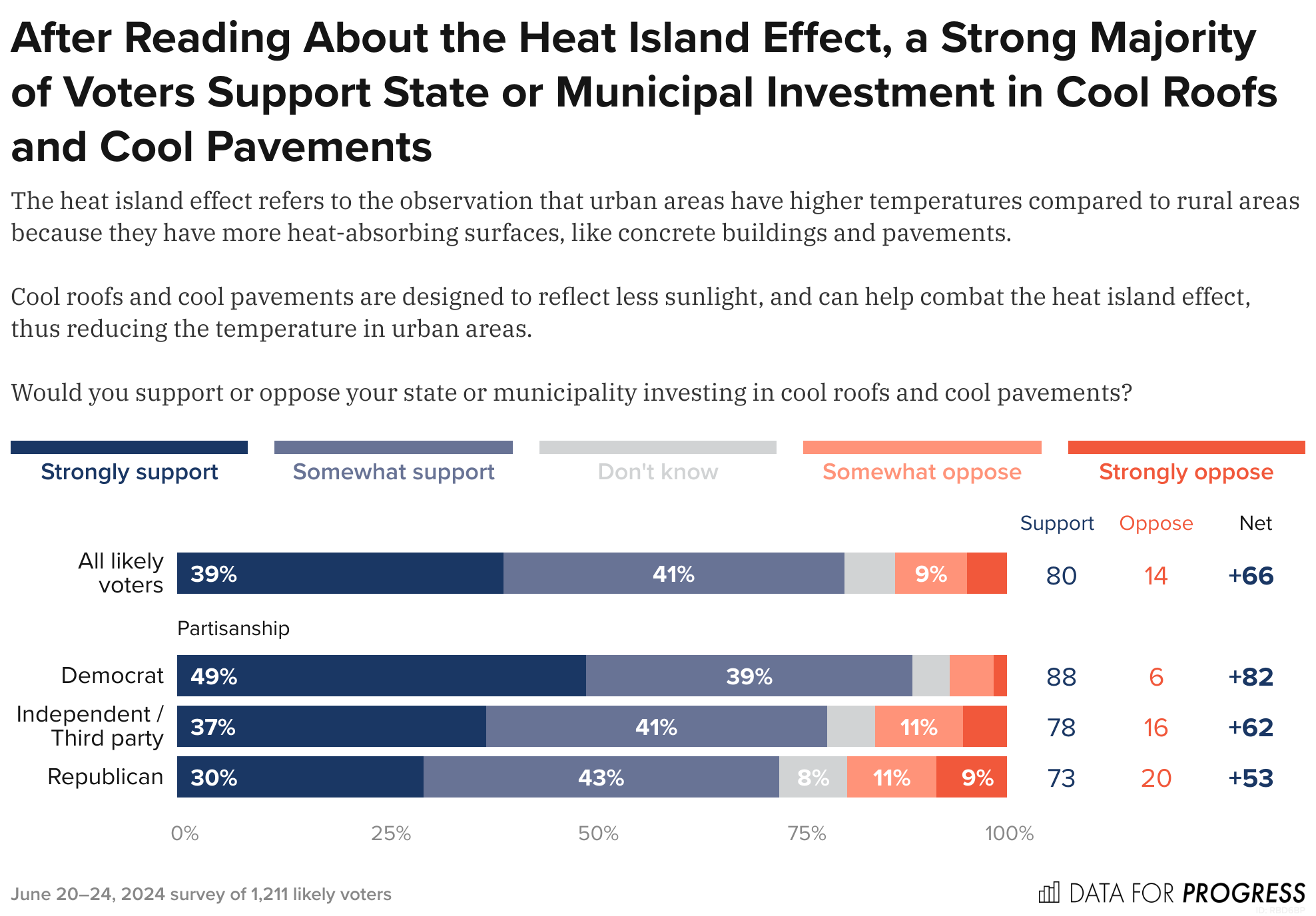 Amidst Record-Breaking Heat Dome, 4 in 5 Voters Want FEMA to Respond to ...
