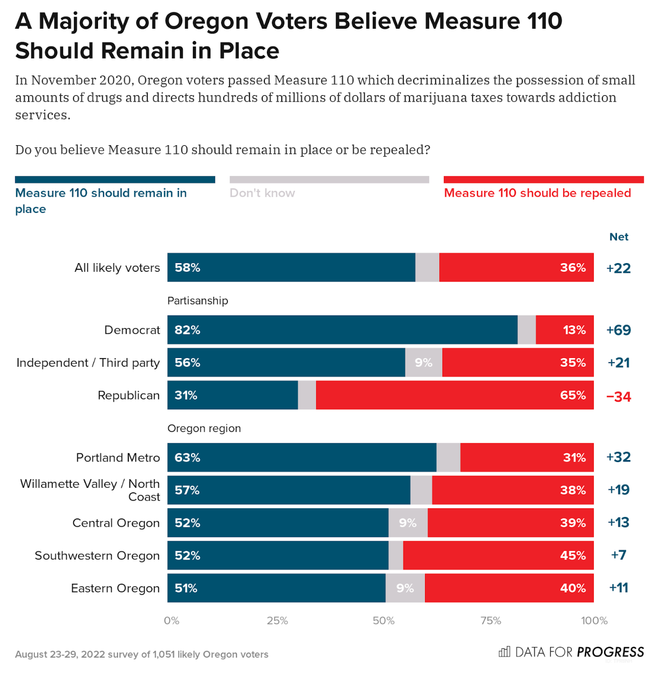 Oregon Voters Want Measure 110 to Remain in Place