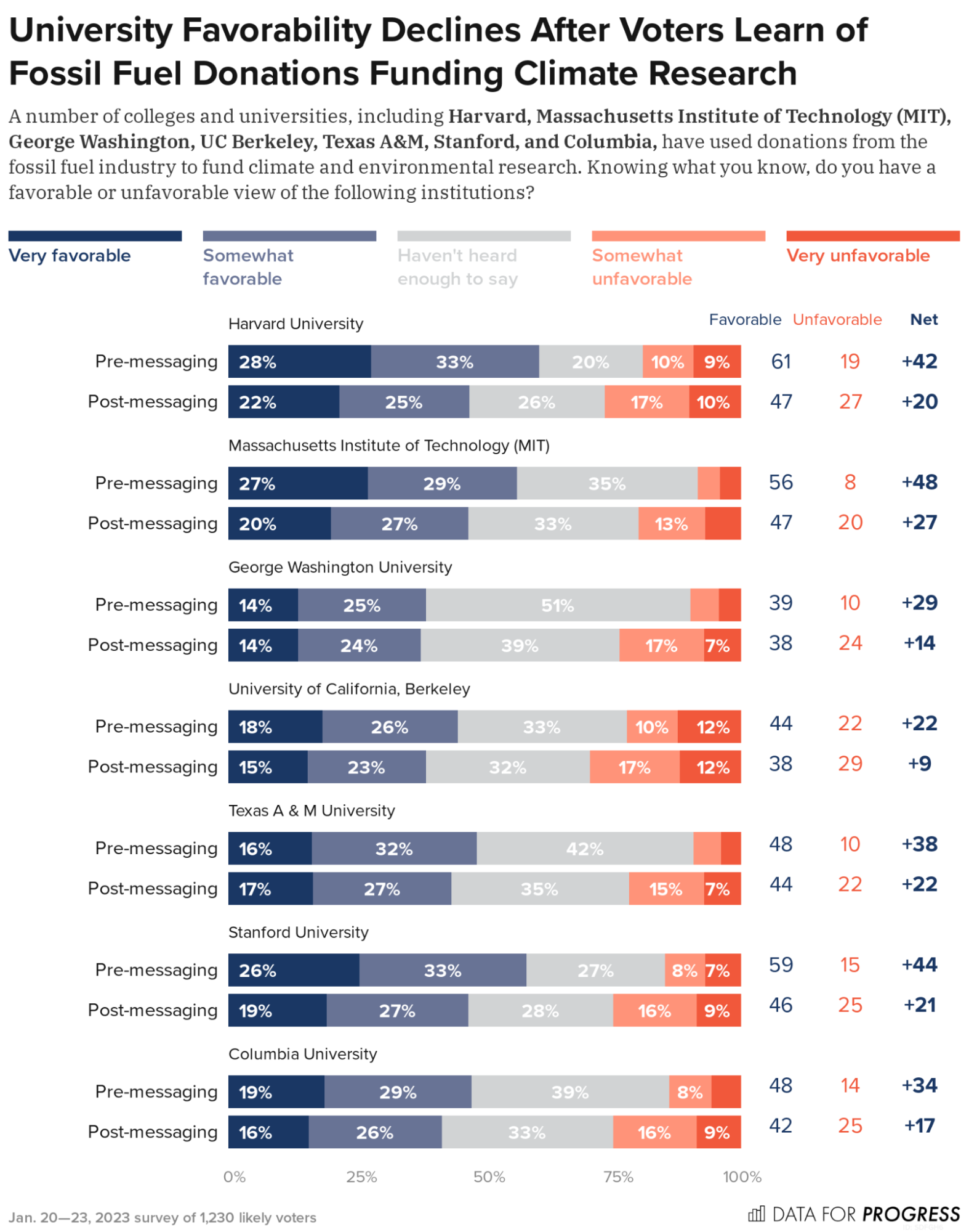 Accountable Allies: The Undue Influence of Fossil Fuel Money in Academia