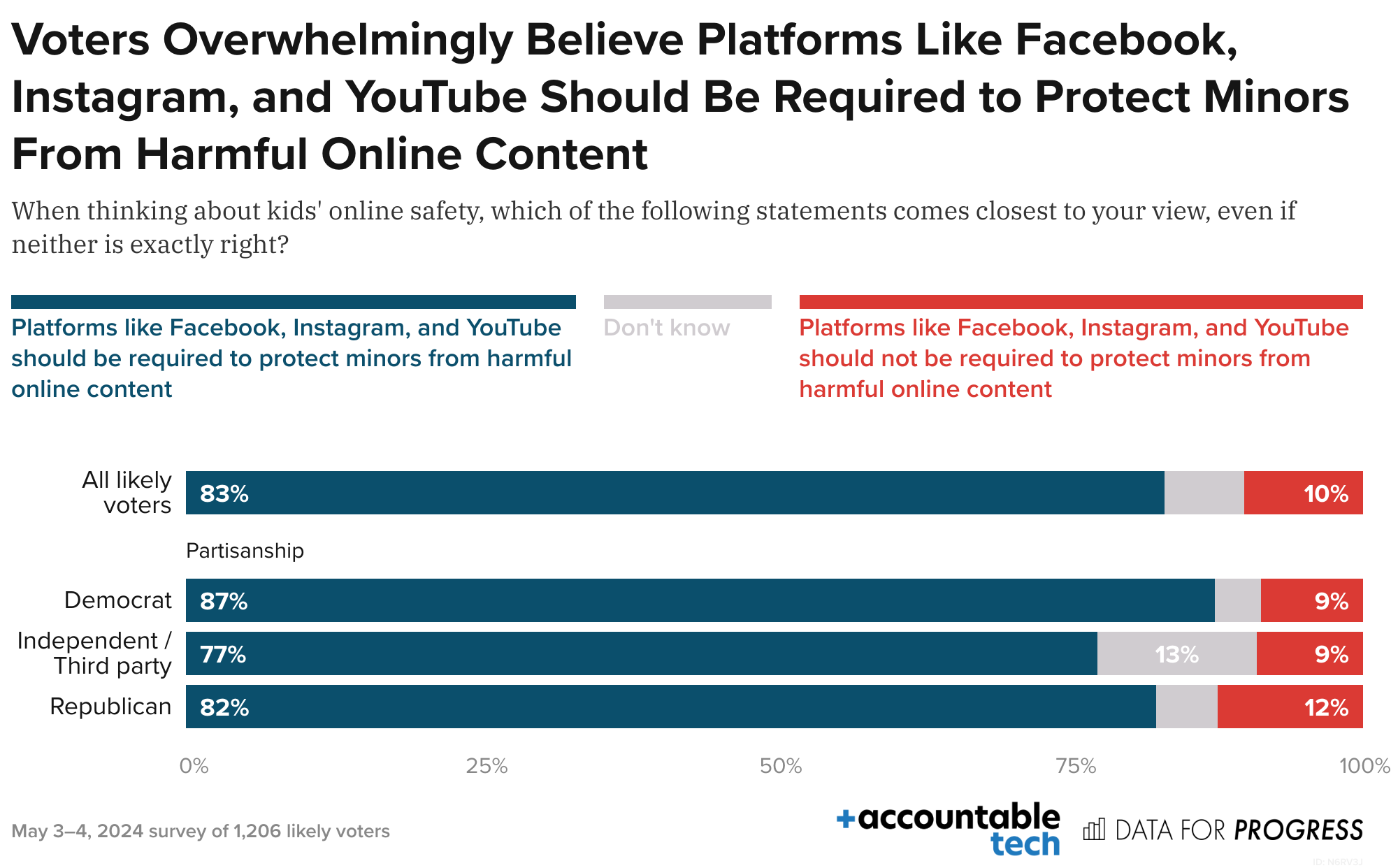 Voters Want Social Media Companies to Protect Minors From Harmful ...