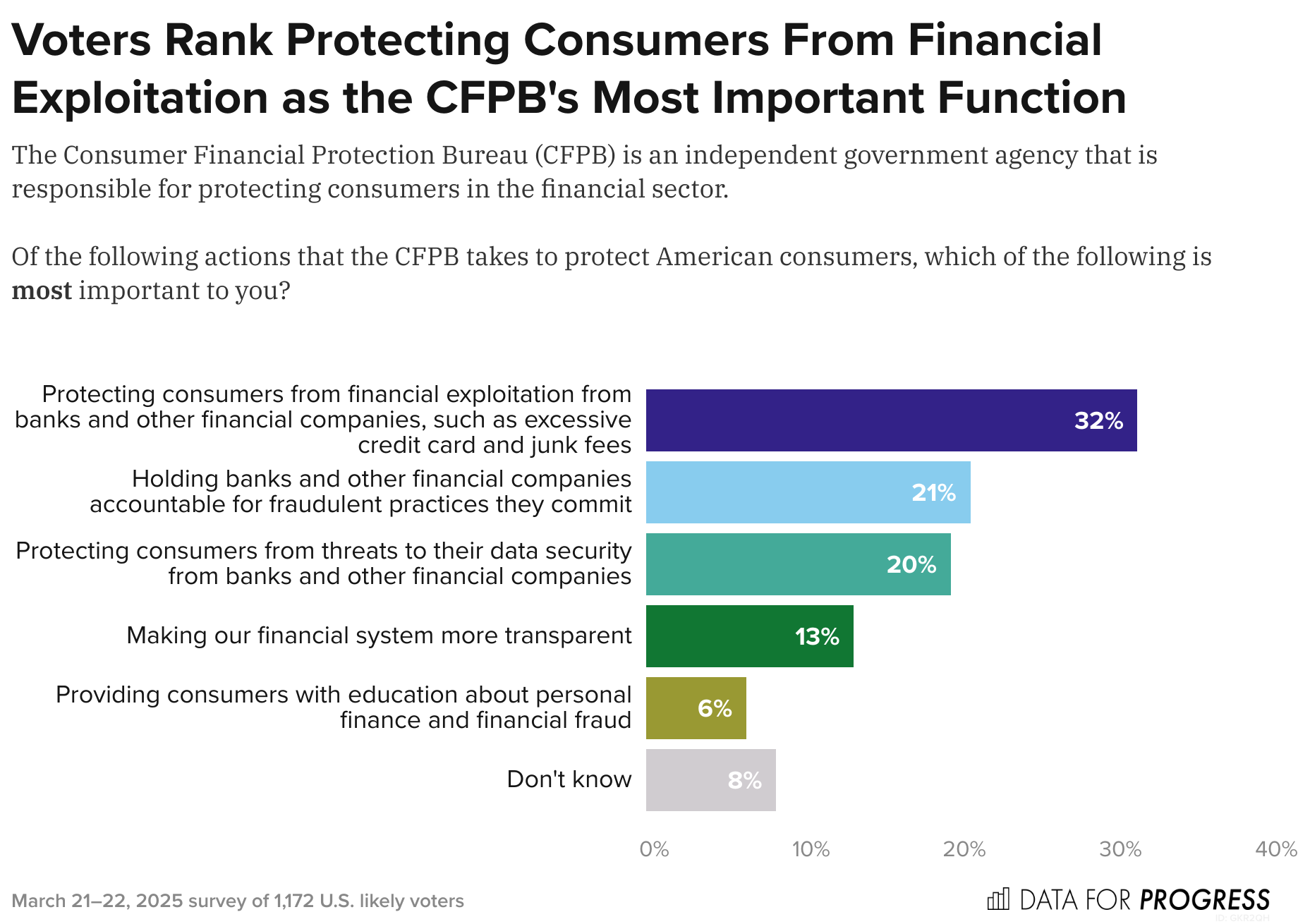 Voters Oppose the Trump Administration’s Efforts to Shutter the CFPB
